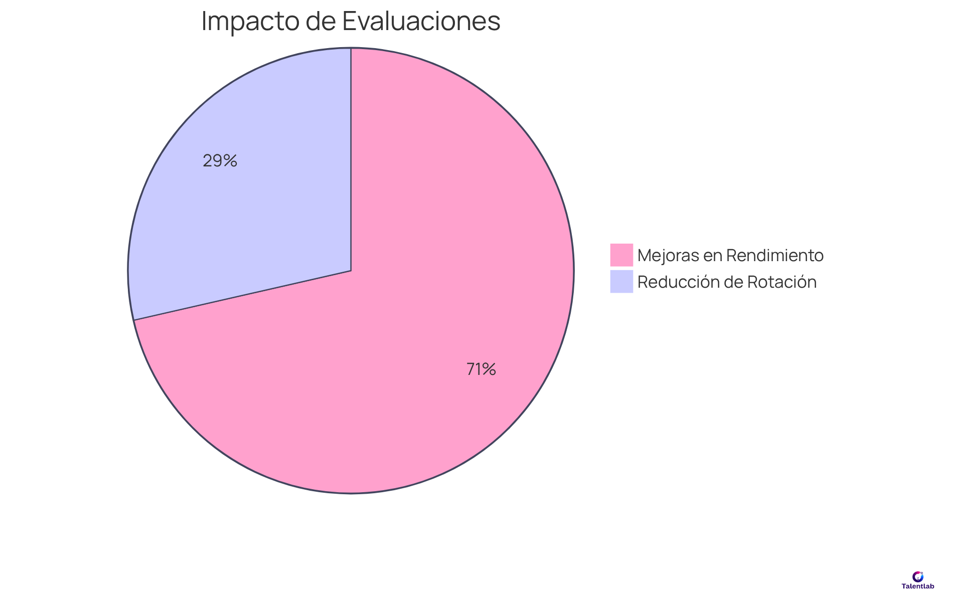 Cada sección del gráfico representa un porcentaje de entidades que han visto mejoras gracias a las evaluaciones. El azul muestra a las entidades que reportan mejoras en el rendimiento, mientras que el verde indica la reducción esperada en la rotación de personal. Cada sección del gráfico representa un porcentaje de entidades que han visto mejoras gracias a las evaluaciones. El azul muestra a las entidades que reportan mejoras en el rendimiento, mientras que el verde indica la reducción esperada en la rotación de personal.