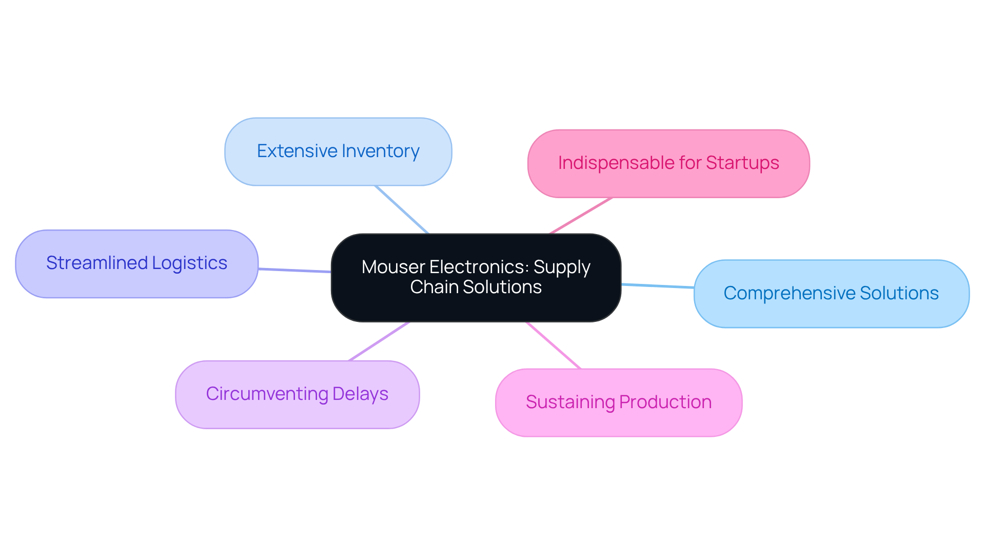 This mindmap starts with Mouser at the center and expands into various aspects of their supply chain solutions. Each branch shows how these solutions help startups in different ways, highlighting the importance of Mouser in the manufacturing landscape. This mindmap starts with Mouser at the center and expands into various aspects of their supply chain solutions. Each branch shows how these solutions help startups in different ways, highlighting the importance of Mouser in the manufacturing landscape.