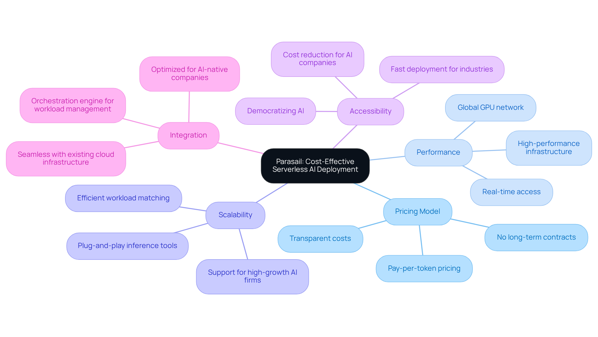 Start at the center with Parasail, then explore each branch to see how its features contribute to making AI deployment easier and more affordable for businesses. Start at the center with Parasail, then explore each branch to see how its features contribute to making AI deployment easier and more affordable for businesses.