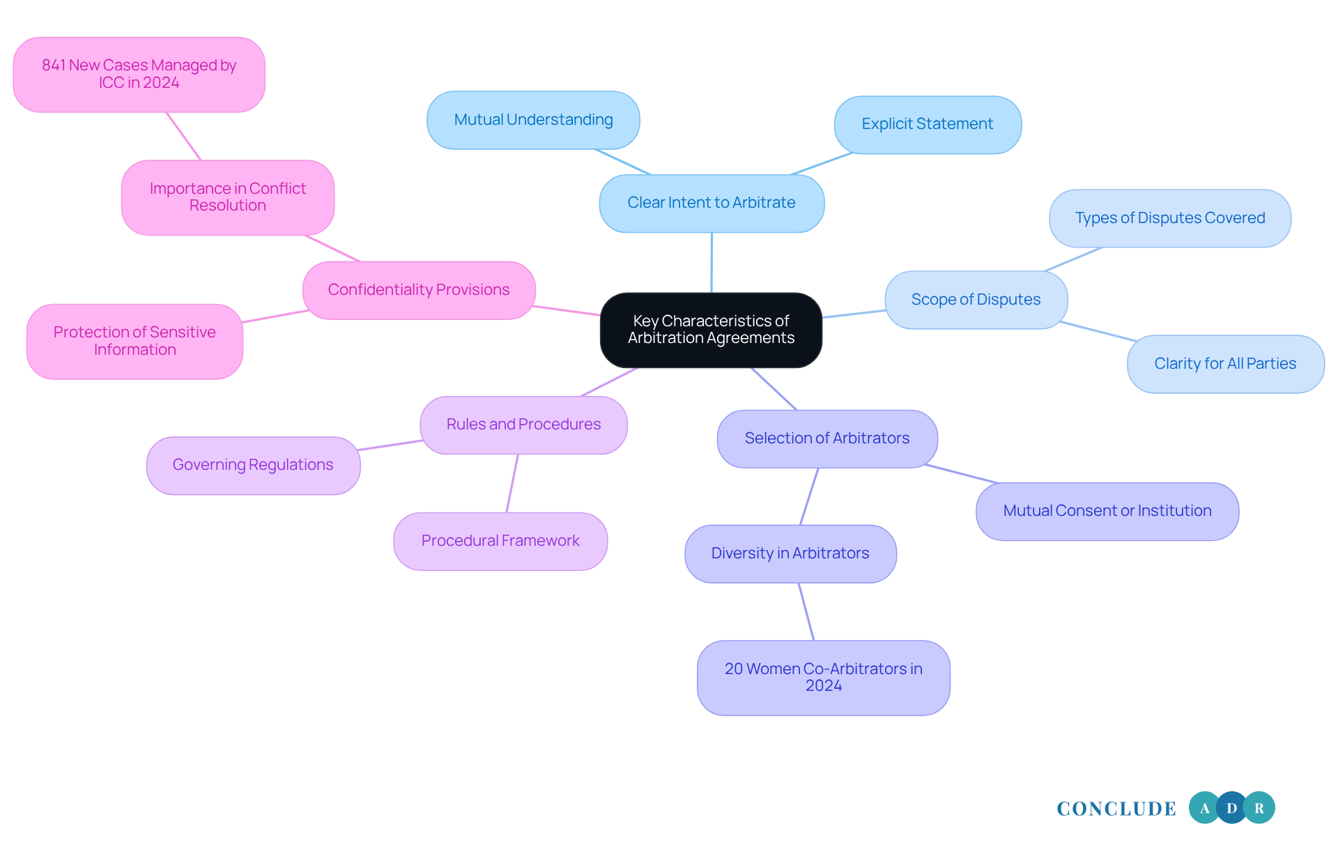 The central node represents the main topic, while the branches illustrate the key characteristics. Each branch breaks down into specific details that contribute to understanding arbitration agreements — follow the branches to explore each component.