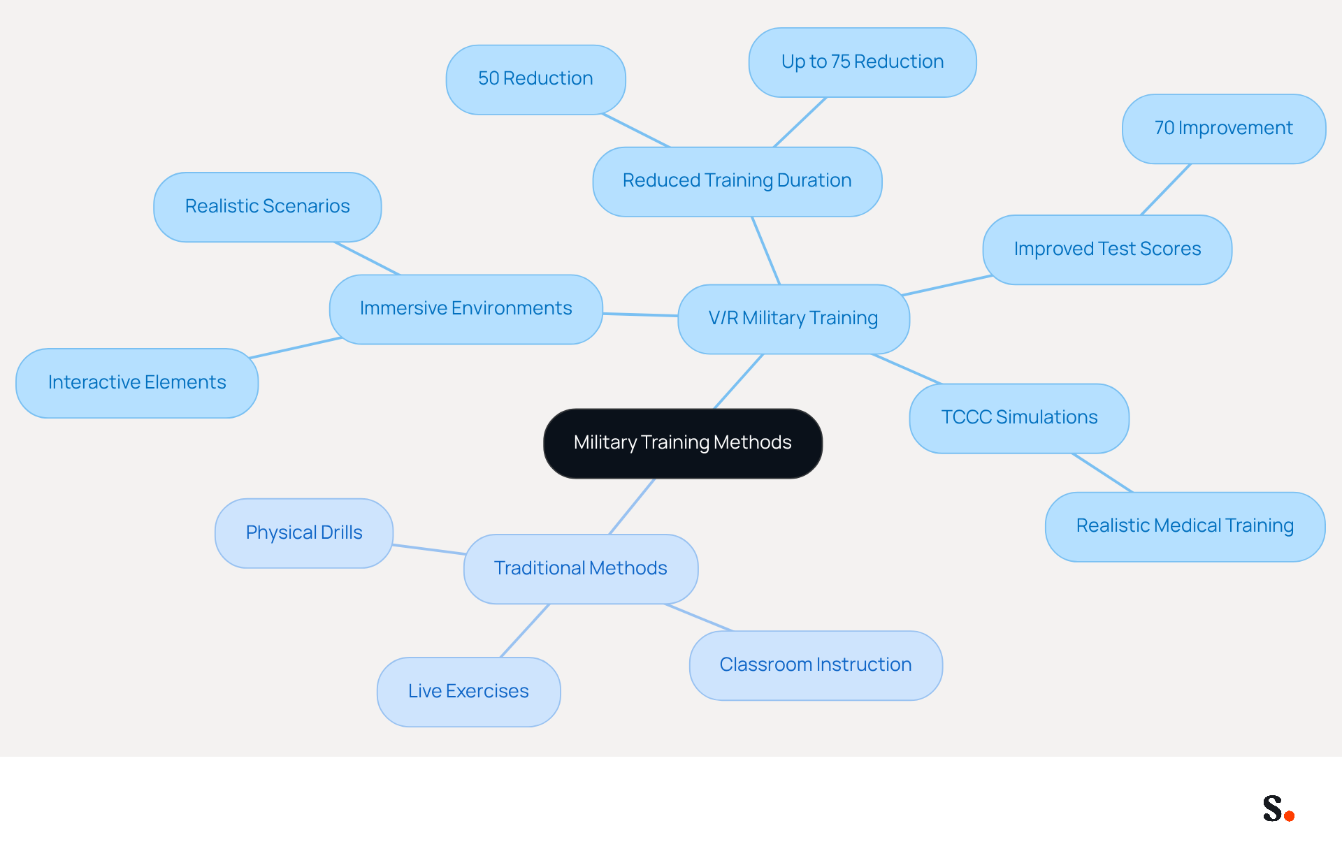 The central node represents the overall topic of military training methods. The branches show the two main types of training, with further details about each method's characteristics and benefits. This layout helps you see how V/R training stands out compared to traditional methods. The central node represents the overall topic of military training methods. The branches show the two main types of training, with further details about each method's characteristics and benefits. This layout helps you see how V/R training stands out compared to traditional methods.