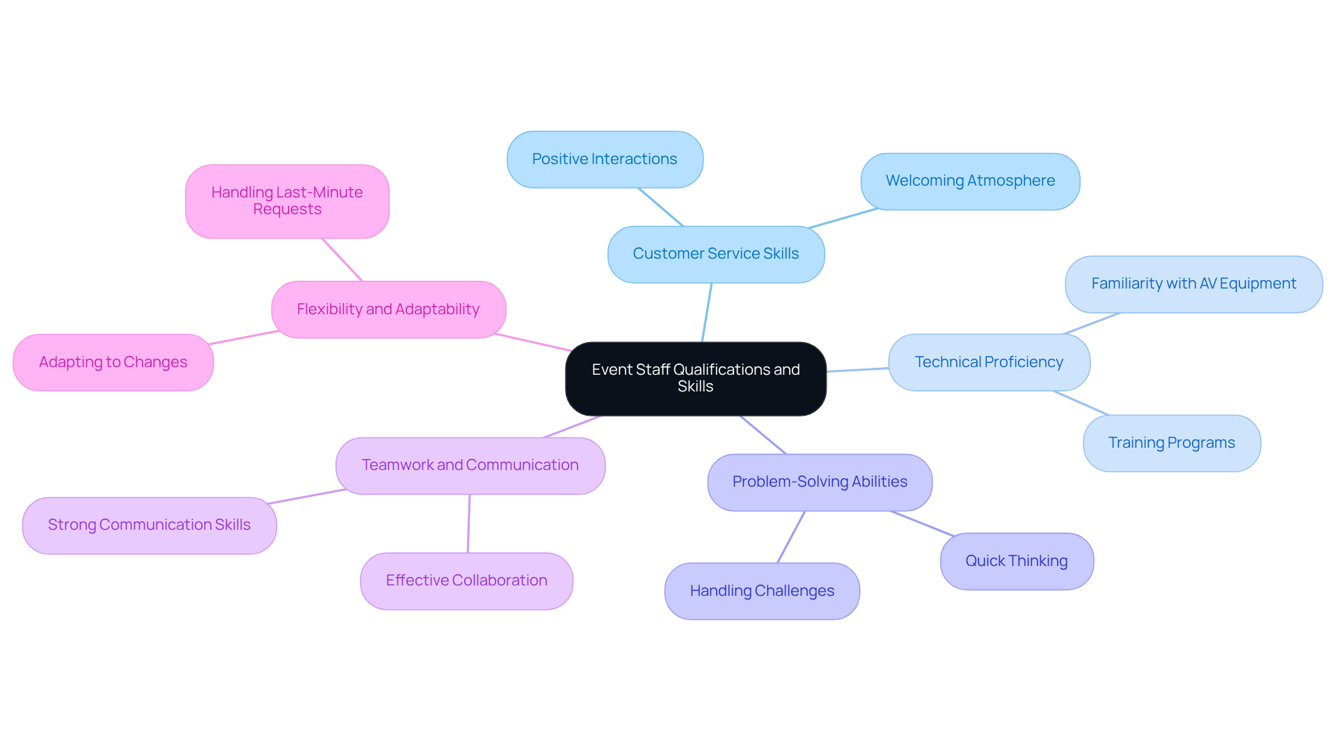 The central node represents the overall theme of qualifications, while each branch highlights a key skill necessary for event staff. The sub-branches provide additional context, helping you understand why each skill is important.