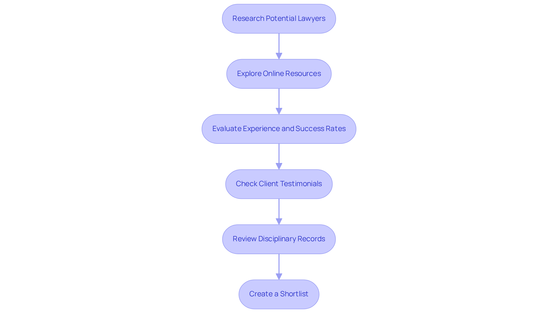 Follow the arrows to see the steps you should take when looking for a lawyer. Each box represents a key action to help you make an informed choice.