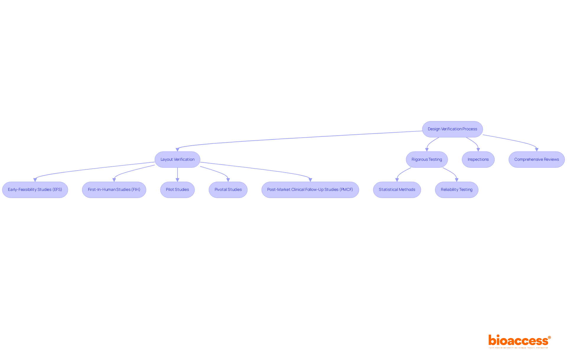 This flowchart represents the steps in the design verification process. Start from 'Design Verification Process' and follow the arrows to see how each step leads to ensuring compliance and ultimately patient safety.