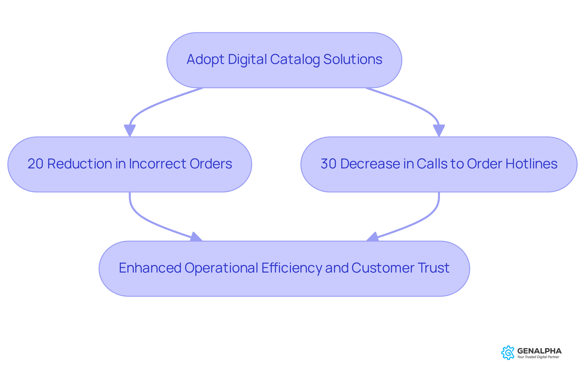 This flowchart illustrates how adopting digital catalog solutions can lead to fewer errors in parts identification. Each step shows the benefits that follow from implementing these solutions, helping you understand the positive outcomes for businesses. This flowchart illustrates how adopting digital catalog solutions can lead to fewer errors in parts identification. Each step shows the benefits that follow from implementing these solutions, helping you understand the positive outcomes for businesses.