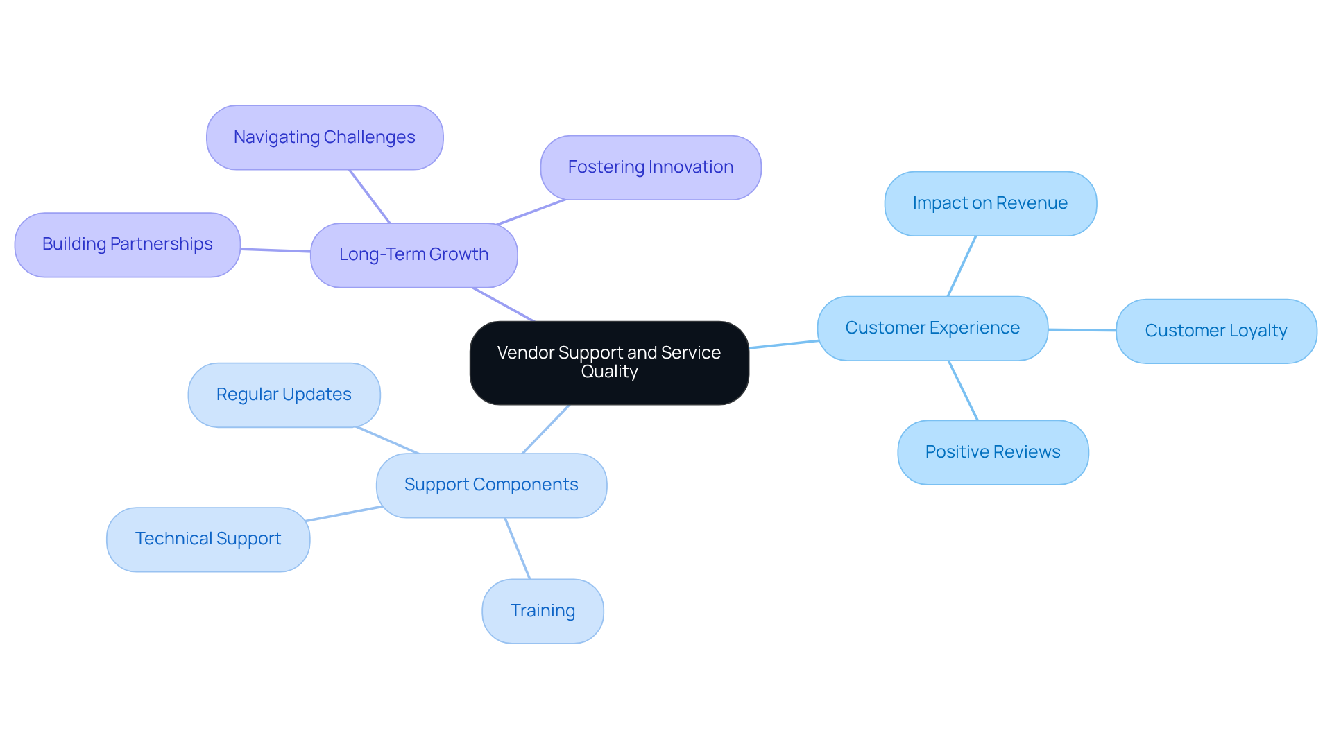 Start at the center with the main idea of evaluating vendor support. Follow the branches to see the key components that contribute to effective partnerships, helping you understand what to look for in a vendor. Start at the center with the main idea of evaluating vendor support. Follow the branches to see the key components that contribute to effective partnerships, helping you understand what to look for in a vendor.