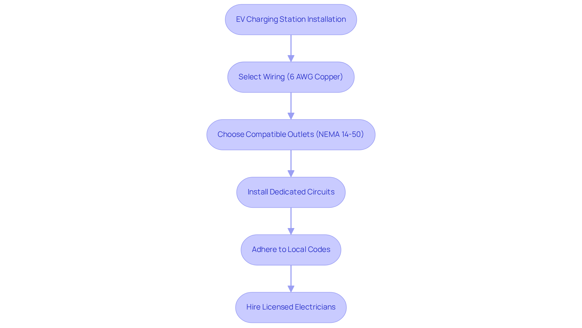 Follow the arrows to see the steps for installing an EV charging station. Each box represents a crucial aspect, from selecting the right wiring to ensuring compliance with regulations.