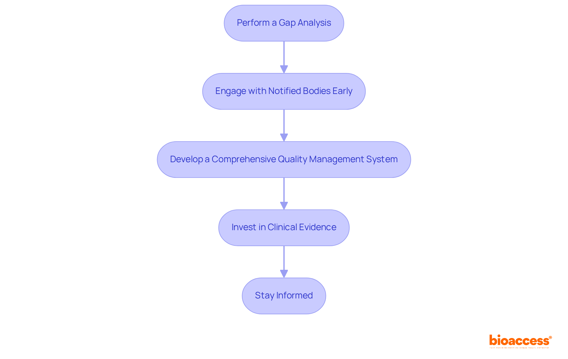 Each box represents a key strategy to navigate the transition — follow the arrows to understand the sequence and importance of each step in ensuring compliance and market readiness.