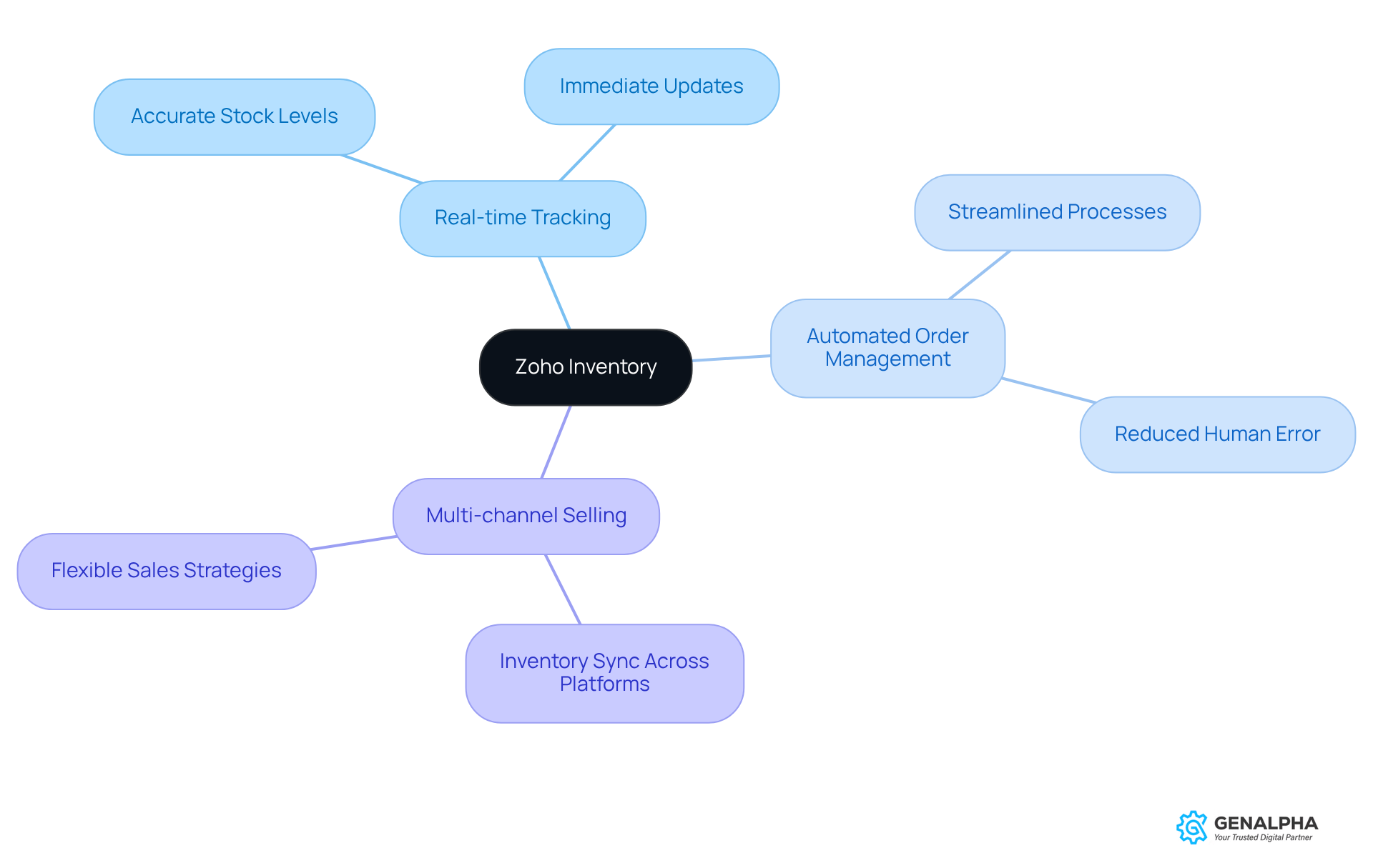 This mindmap shows how Zoho Inventory helps manage your stock. Start at the center with the main idea, then follow the branches to see the key features that make inventory management easier for small and medium businesses.