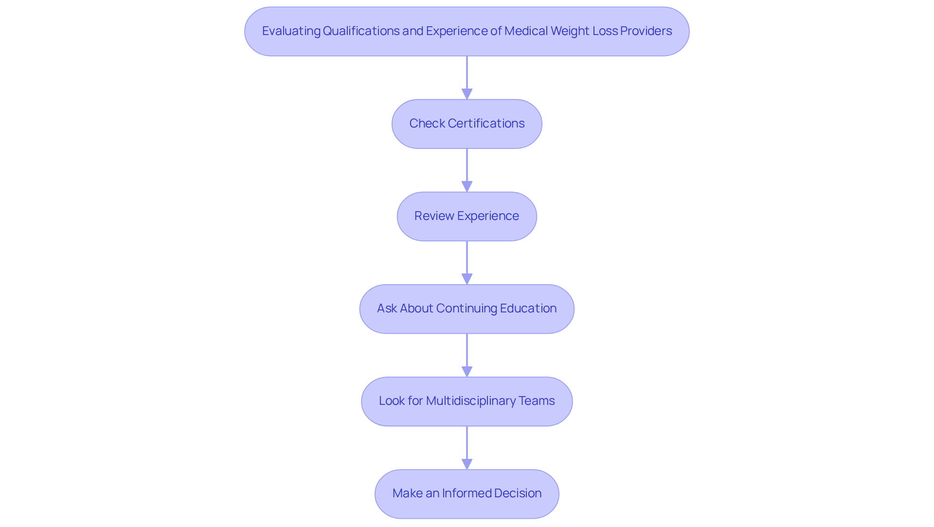 Follow the arrows to see how to assess the qualifications of your weight loss provider. Each box represents a step you should take to ensure you're choosing the right professional for your journey. Follow the arrows to see how to assess the qualifications of your weight loss provider. Each box represents a step you should take to ensure you're choosing the right professional for your journey.