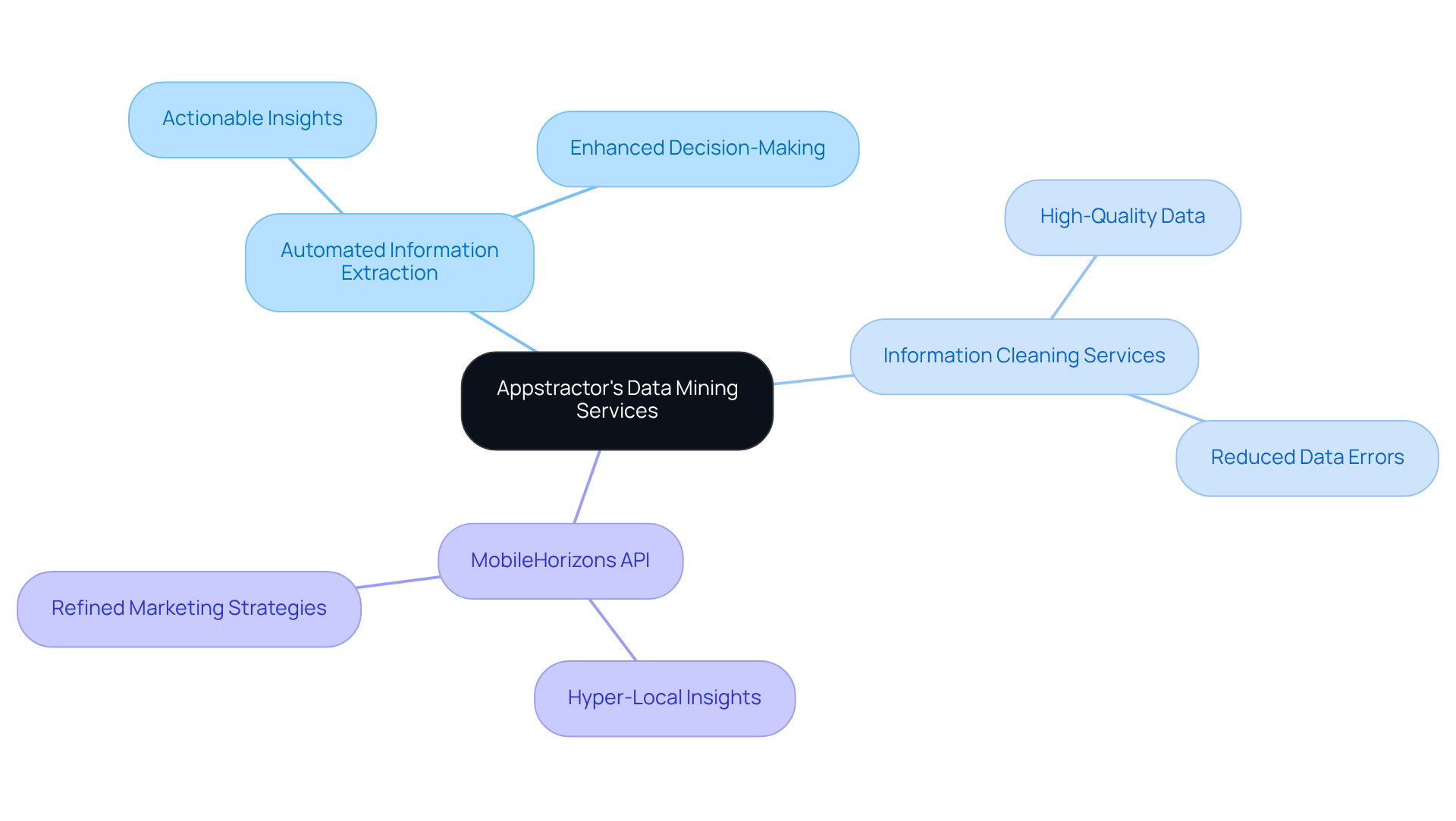 Start at the center with Appstractor's services, then explore how each service branches out to provide specific benefits that improve data enrichment and marketing strategies. Start at the center with Appstractor's services, then explore how each service branches out to provide specific benefits that improve data enrichment and marketing strategies.