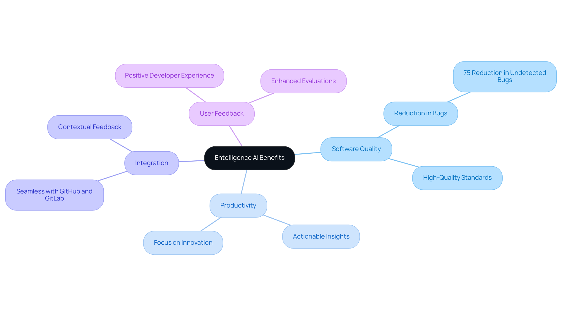 The central node represents the main topic, while branches show different benefits and features. Each sub-branch provides specific details or statistics, helping you understand how Entelligence AI enhances software engineering.