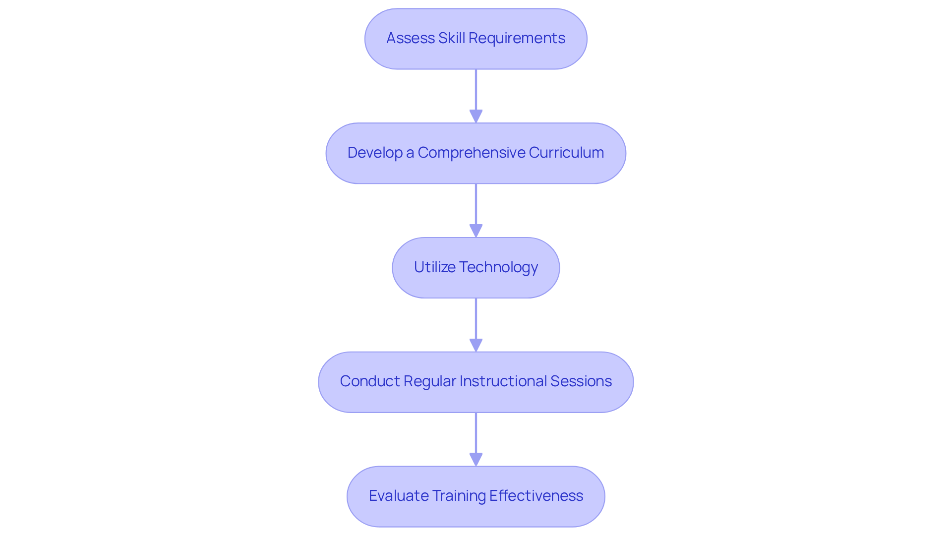 Each box represents a crucial step in the training process. Follow the arrows to see how each step leads to the next, ensuring a comprehensive approach to driver education.