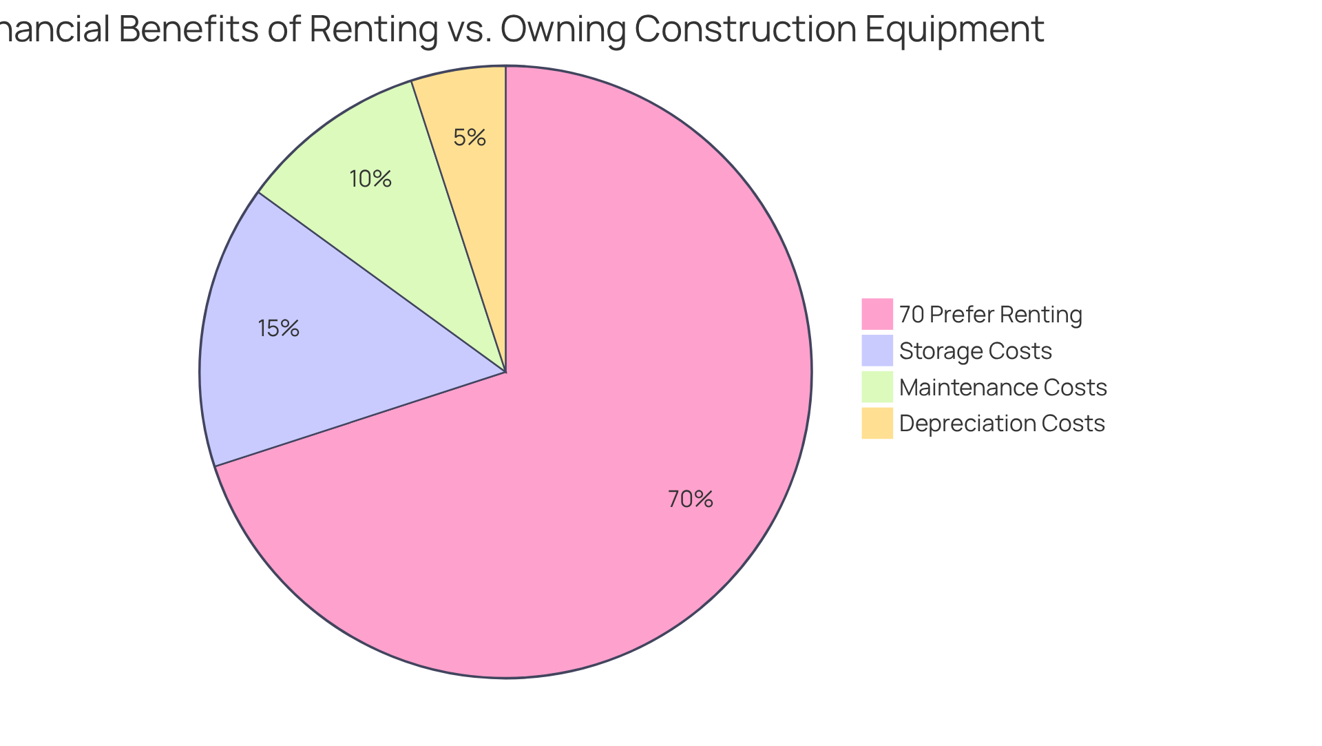 Each slice represents a different financial aspect: the large blue slice shows the majority preference for renting (70%), while the other slices highlight the costs associated with ownership, making it clear how rentals save money.