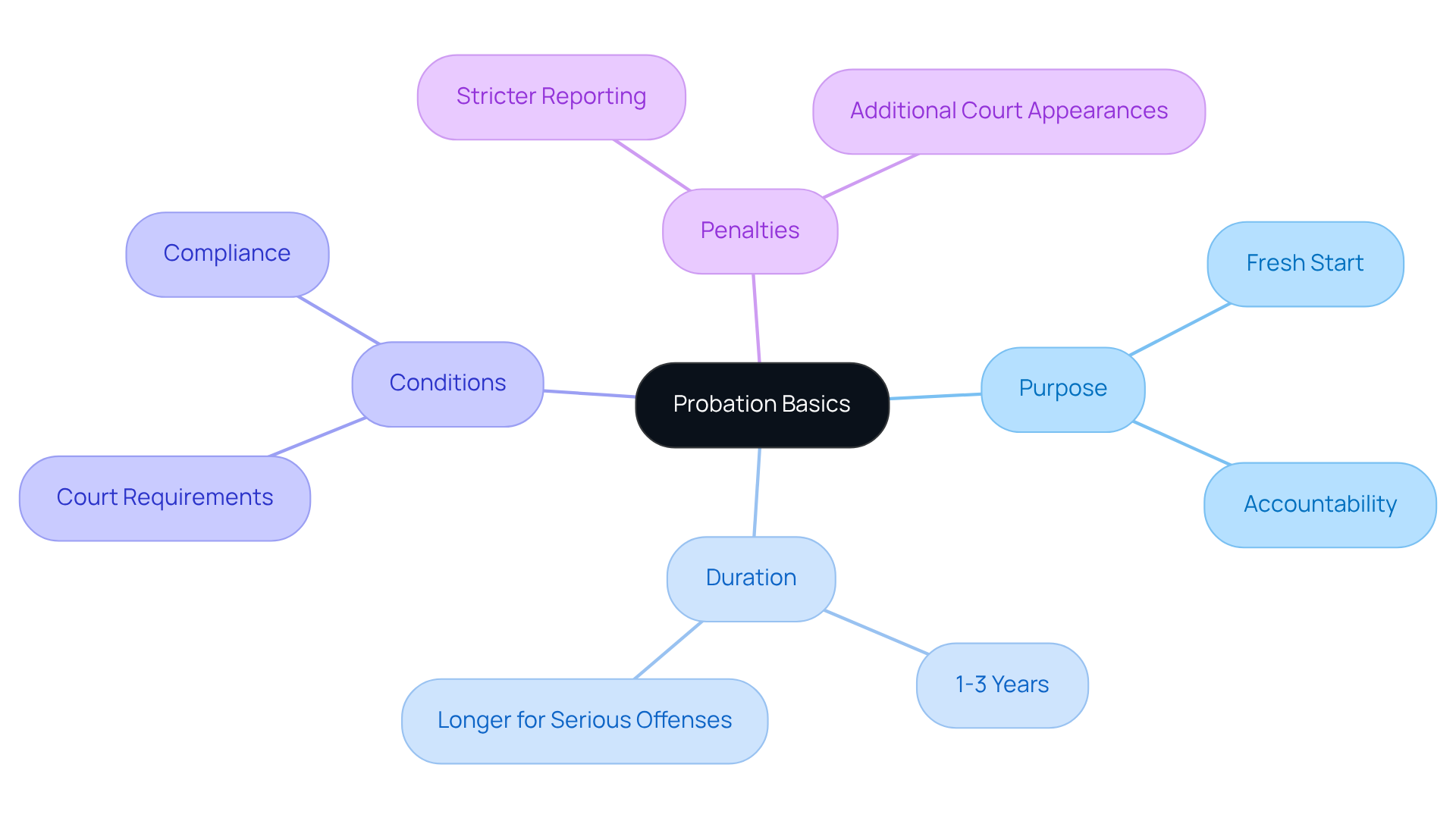 This mindmap starts with the main idea of probation at the center. Each branch represents a key aspect of probation, helping you see how they connect and what you need to know about each part.