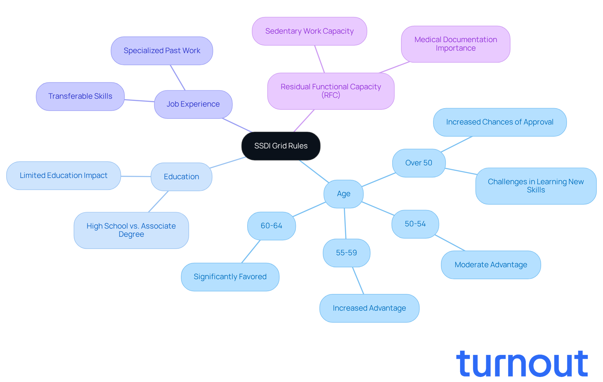 The central node represents the SSDI Grid Rules, while the branches show the important factors that influence eligibility for disability benefits. Each branch helps you see how these elements connect to the main topic.