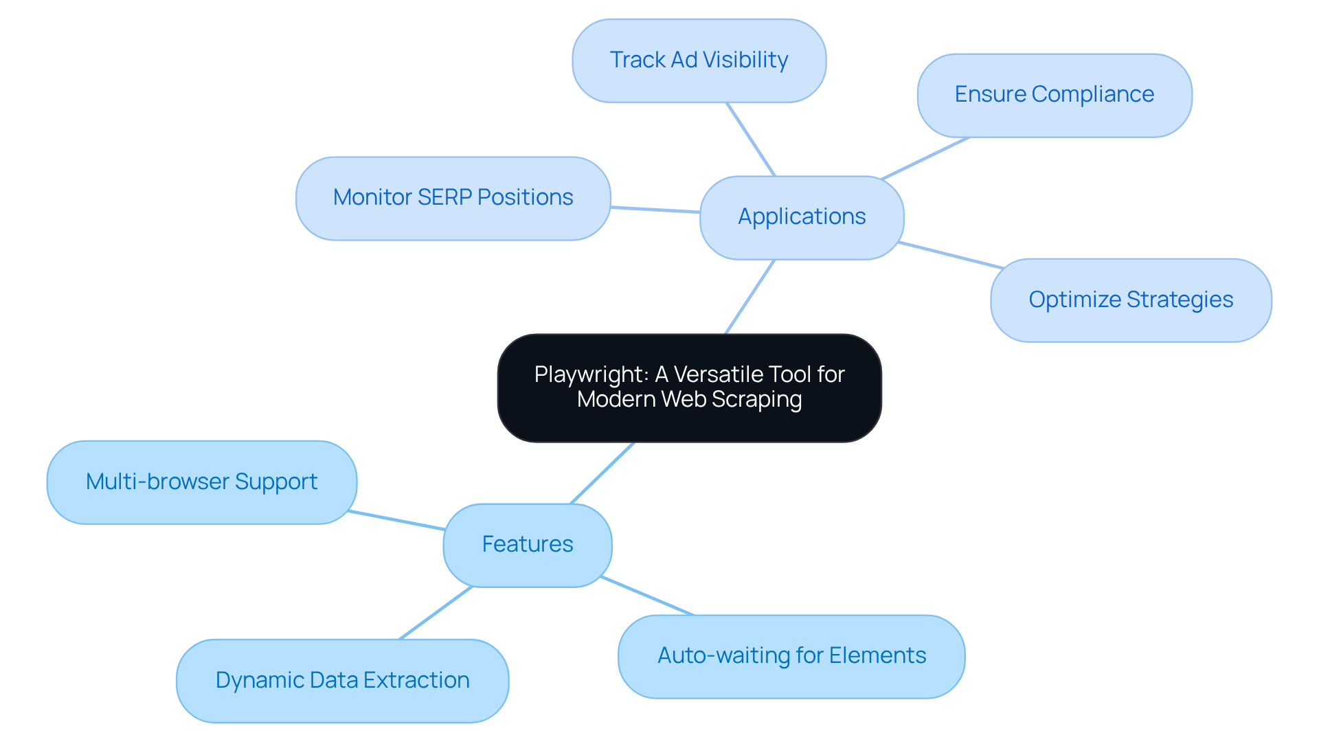 Start at the center with Playwright, then explore its features and how marketers can use it to enhance their strategies. Each branch represents a key aspect of the tool.