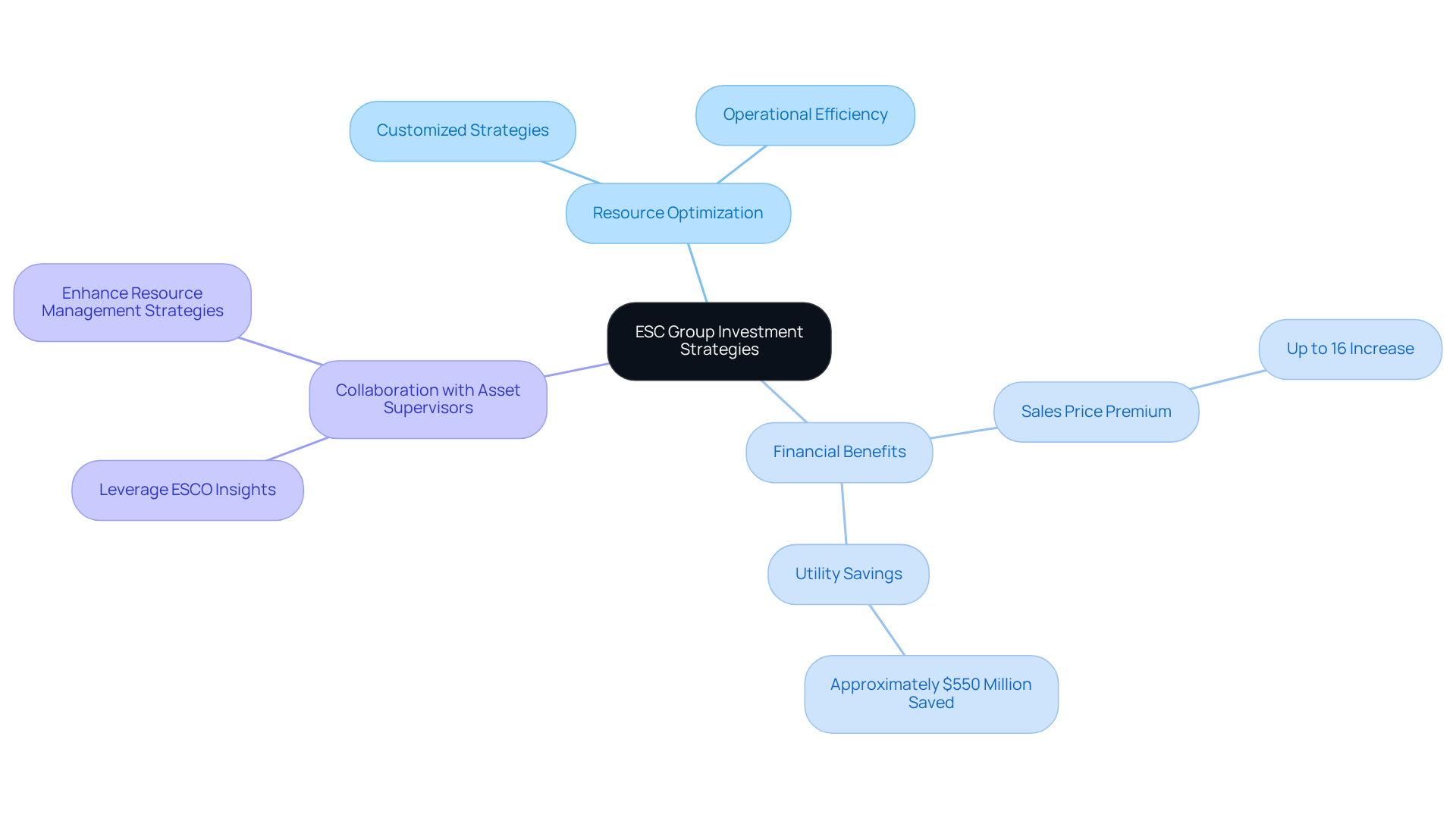 The central node represents the ESC Group's focus, while branches show how resource optimization leads to financial benefits and collaboration opportunities. Each branch highlights key aspects of the investment strategies.