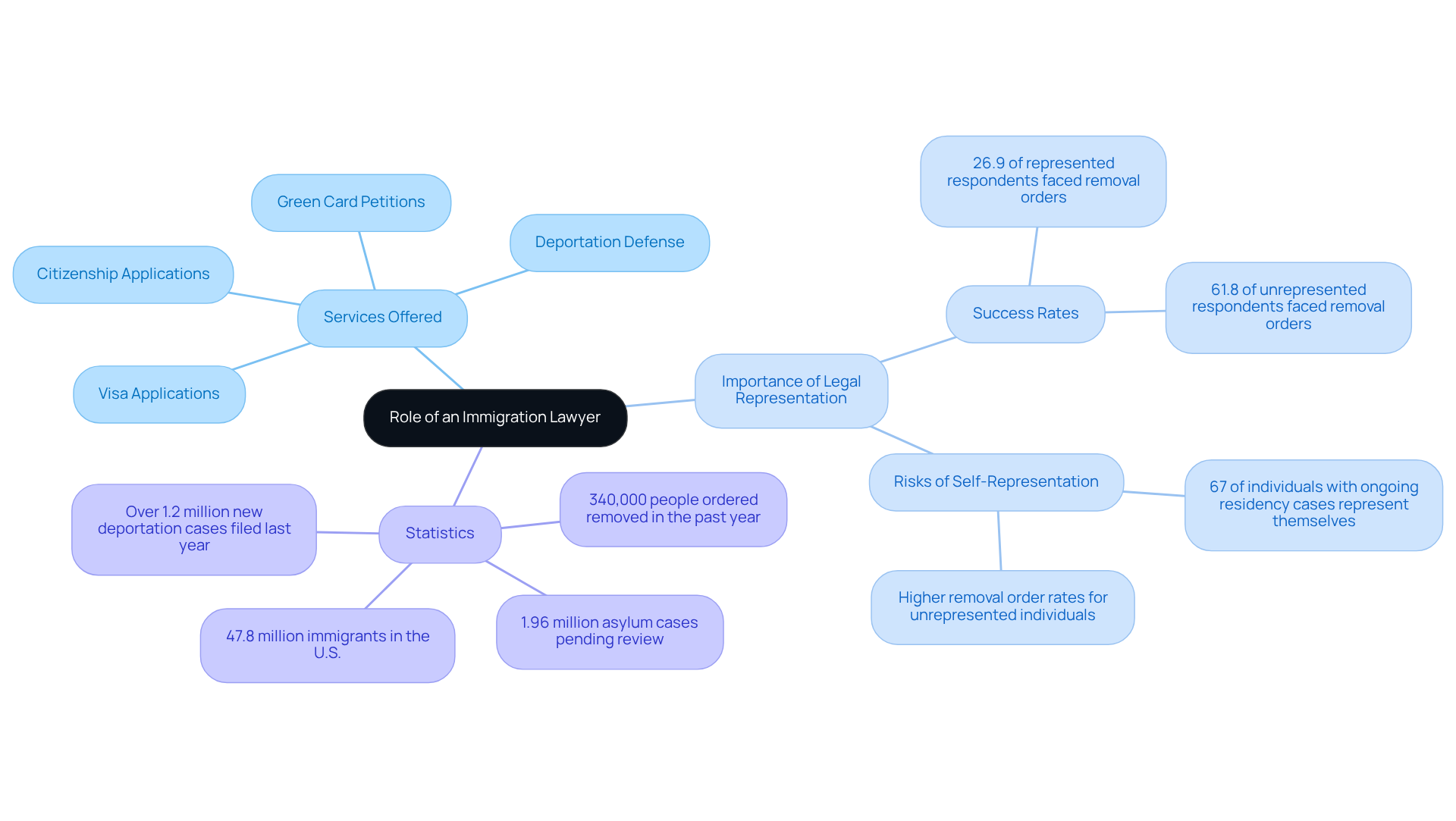 The central node represents the main topic, while the branches show different aspects of the immigration lawyer's role. Each branch highlights important services and statistics that illustrate why having legal support is crucial.