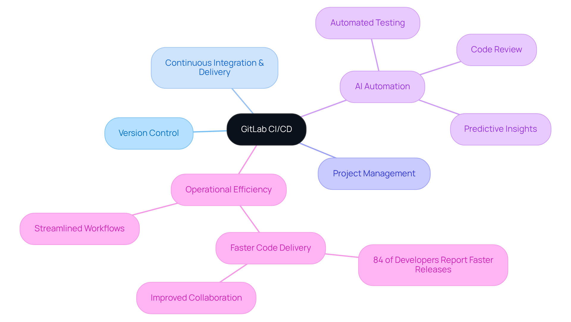 The central node represents GitLab's CI/CD system, while the branches illustrate the main components and benefits. Each color-coded branch helps you see how different features contribute to the overall efficiency and effectiveness of the software delivery process.