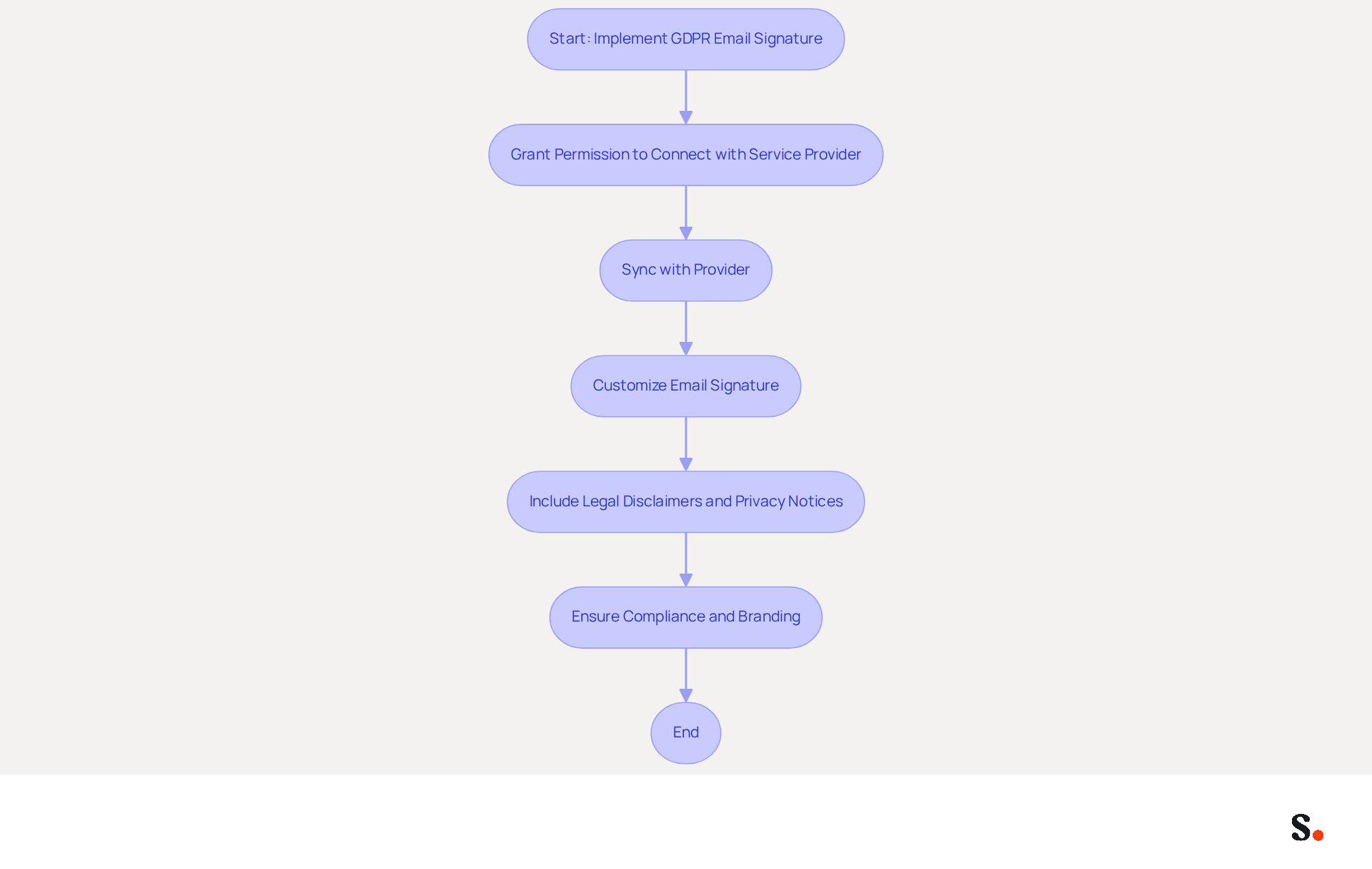 This flowchart shows the steps to create a GDPR-compliant email signature using Scribe. Follow the arrows to see how to start from granting permissions to customizing your signature, ensuring both compliance and effective branding. This flowchart shows the steps to create a GDPR-compliant email signature using Scribe. Follow the arrows to see how to start from granting permissions to customizing your signature, ensuring both compliance and effective branding.