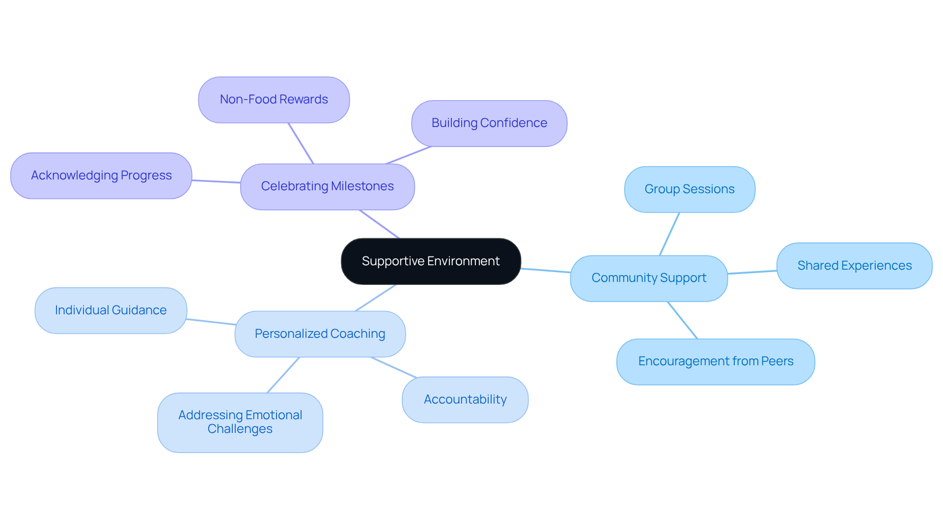 The center represents the main idea of a supportive environment. Each branch shows how different aspects contribute to motivation and accountability in weight loss. Follow the branches to see how community support, coaching, and celebrating milestones work together to help individuals succeed.