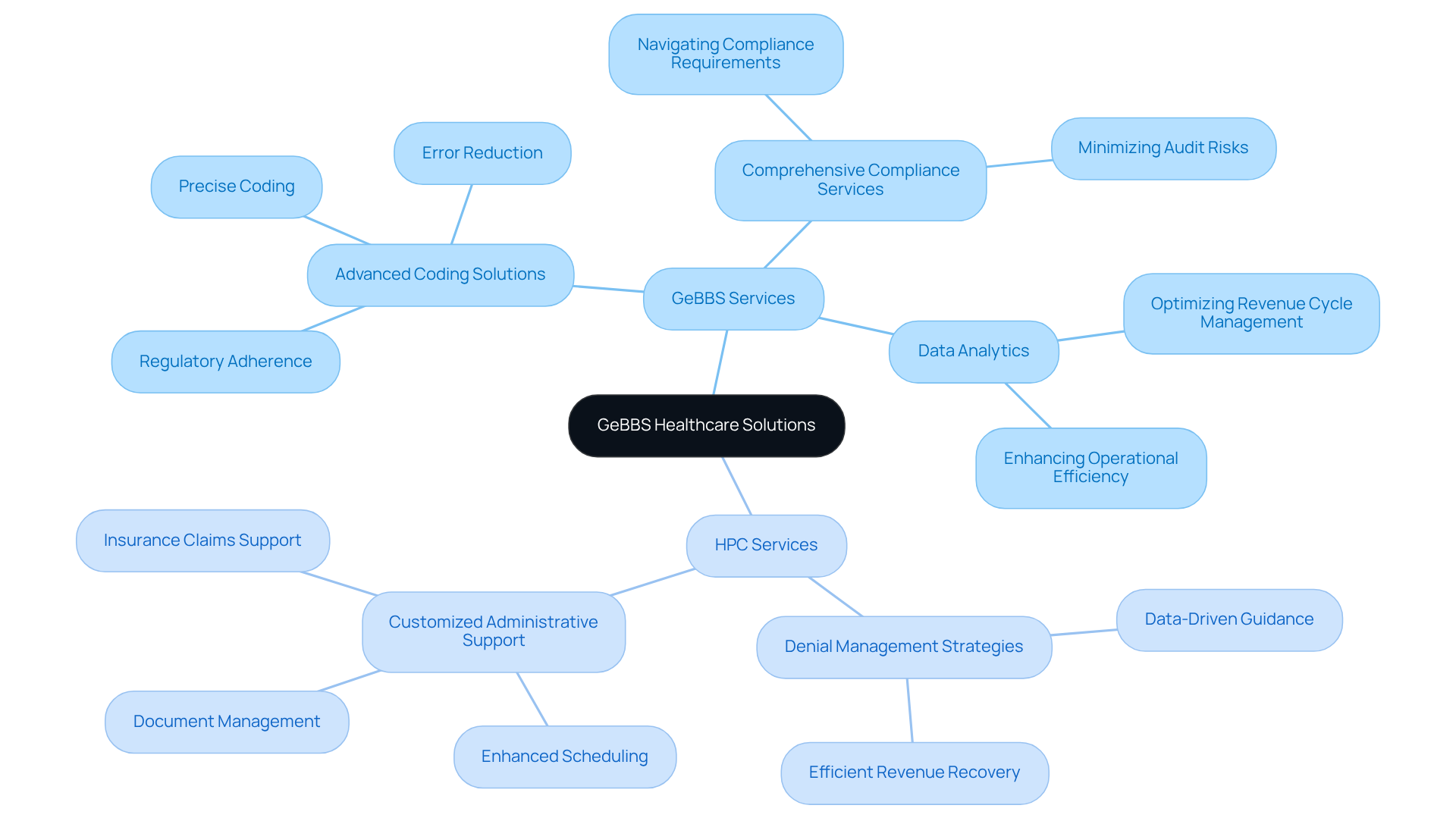 The central node represents GeBBS Healthcare Solutions, with branches showing their services and the additional support from HPC. Each branch highlights how these services help clinics improve their operations and financial health.