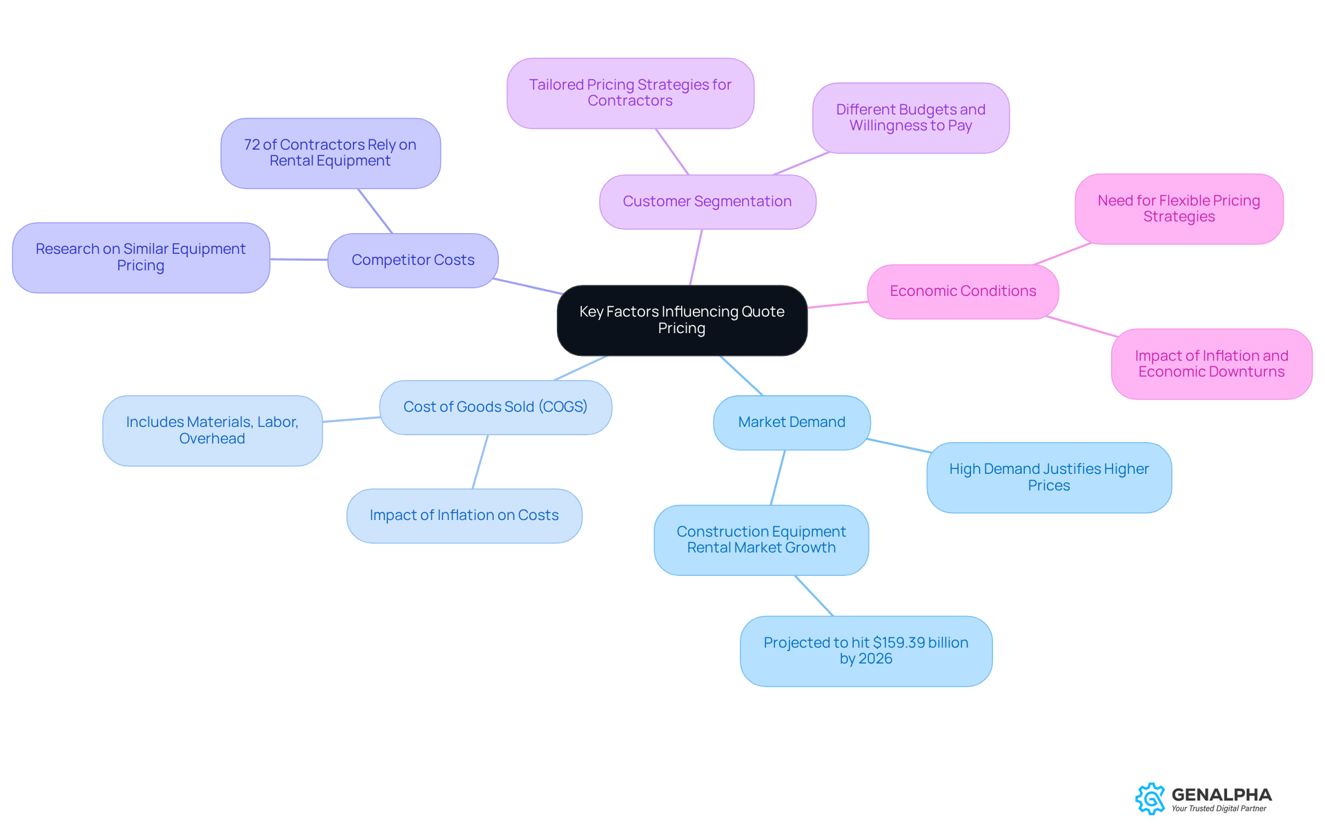 The central node represents the main topic, while each branch shows a key factor affecting pricing. The sub-branches provide additional details or examples related to each factor, helping you understand how they all connect.