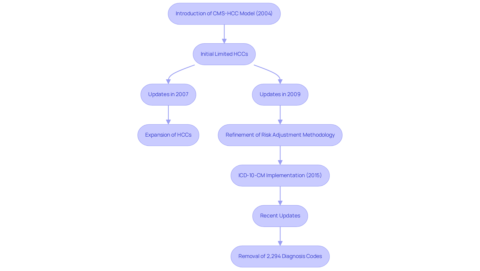 Understanding the CMS-HCC Medical Abbreviation and Its Impact