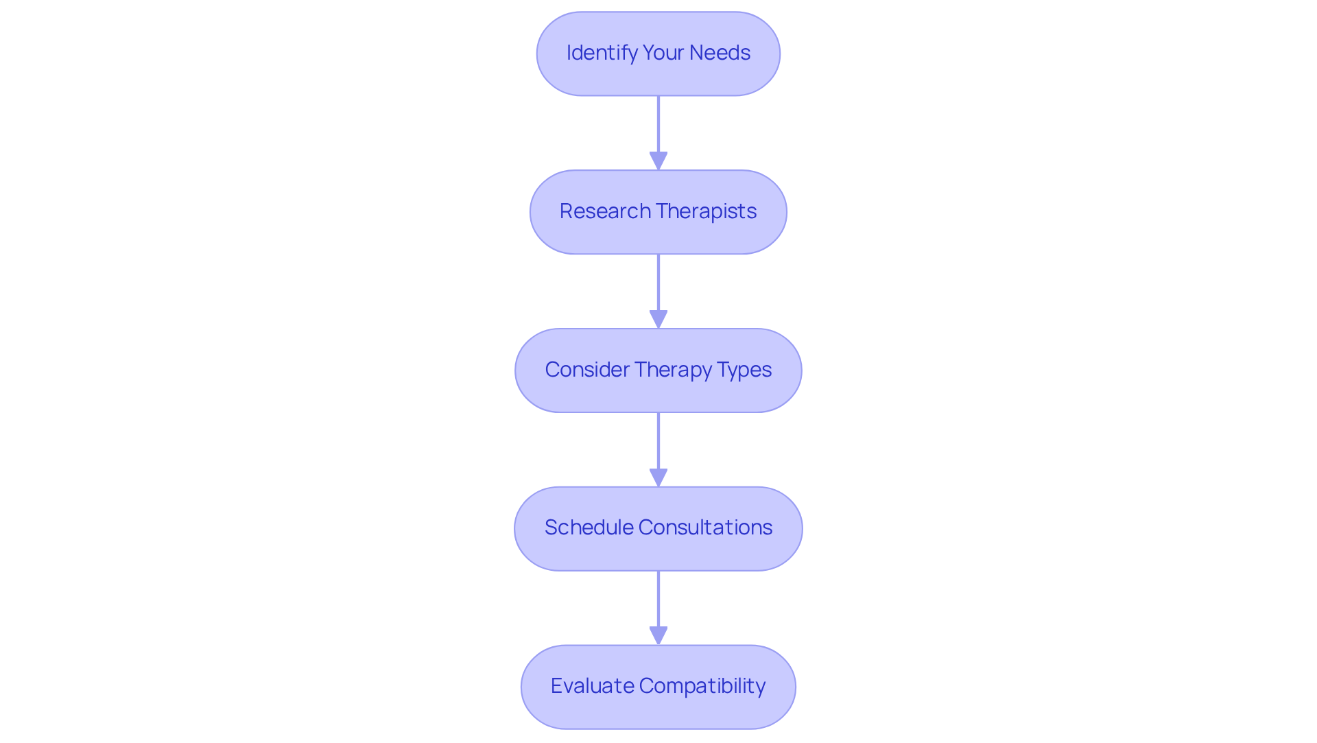 This flowchart guides you through the process of finding the right therapist. Start at the top and follow the arrows down to see each step you should take, from understanding your needs to making sure you feel comfortable with your counselor.