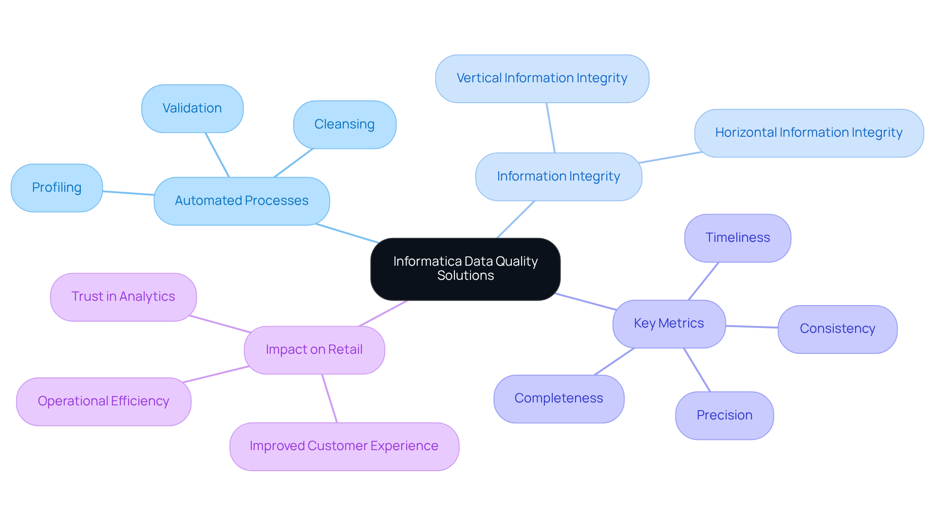 Start at the center with Informatica's solutions, then explore how automated processes and information integrity contribute to key metrics that enhance decision-making and customer satisfaction. Start at the center with Informatica's solutions, then explore how automated processes and information integrity contribute to key metrics that enhance decision-making and customer satisfaction.