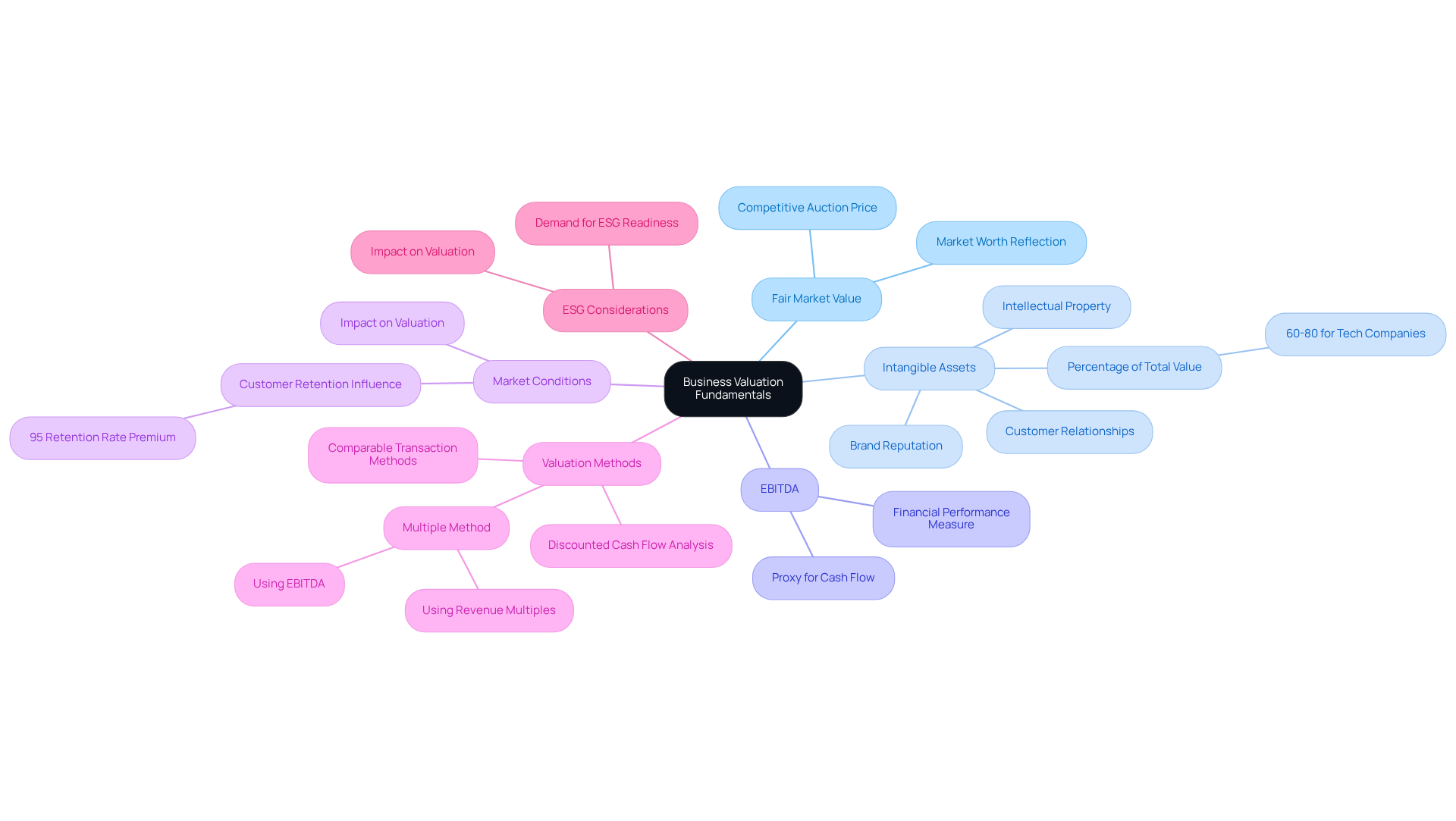 This mindmap starts with the core idea of business valuation at the center. From there, you can explore the main concepts that influence valuation, like Fair Market Value and Intangible Assets. Each branch leads to more specific details, helping you understand how these elements connect and contribute to the overall valuation process.