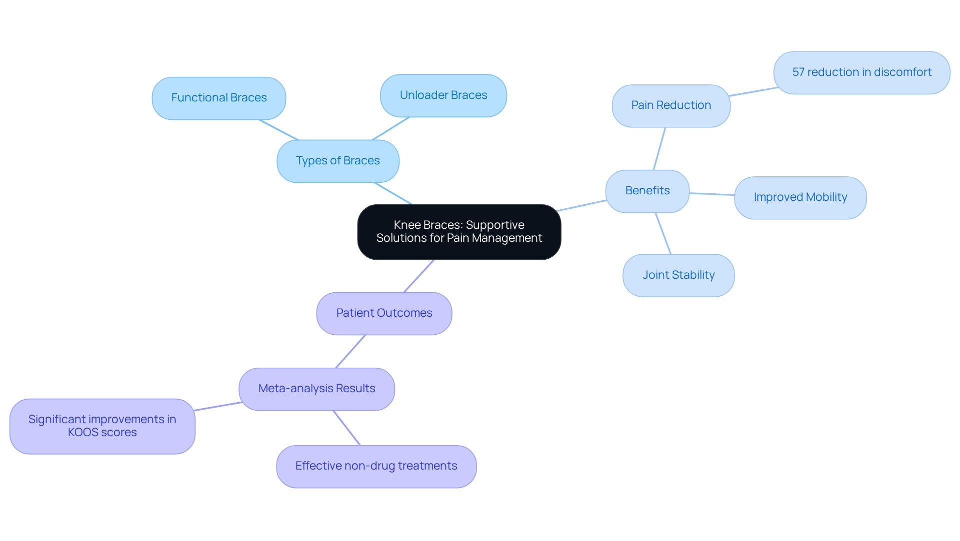 The center shows the main topic of knee braces. Each branch represents different aspects like types, benefits, and outcomes, helping you see how they connect and contribute to pain management. The center shows the main topic of knee braces. Each branch represents different aspects like types, benefits, and outcomes, helping you see how they connect and contribute to pain management.