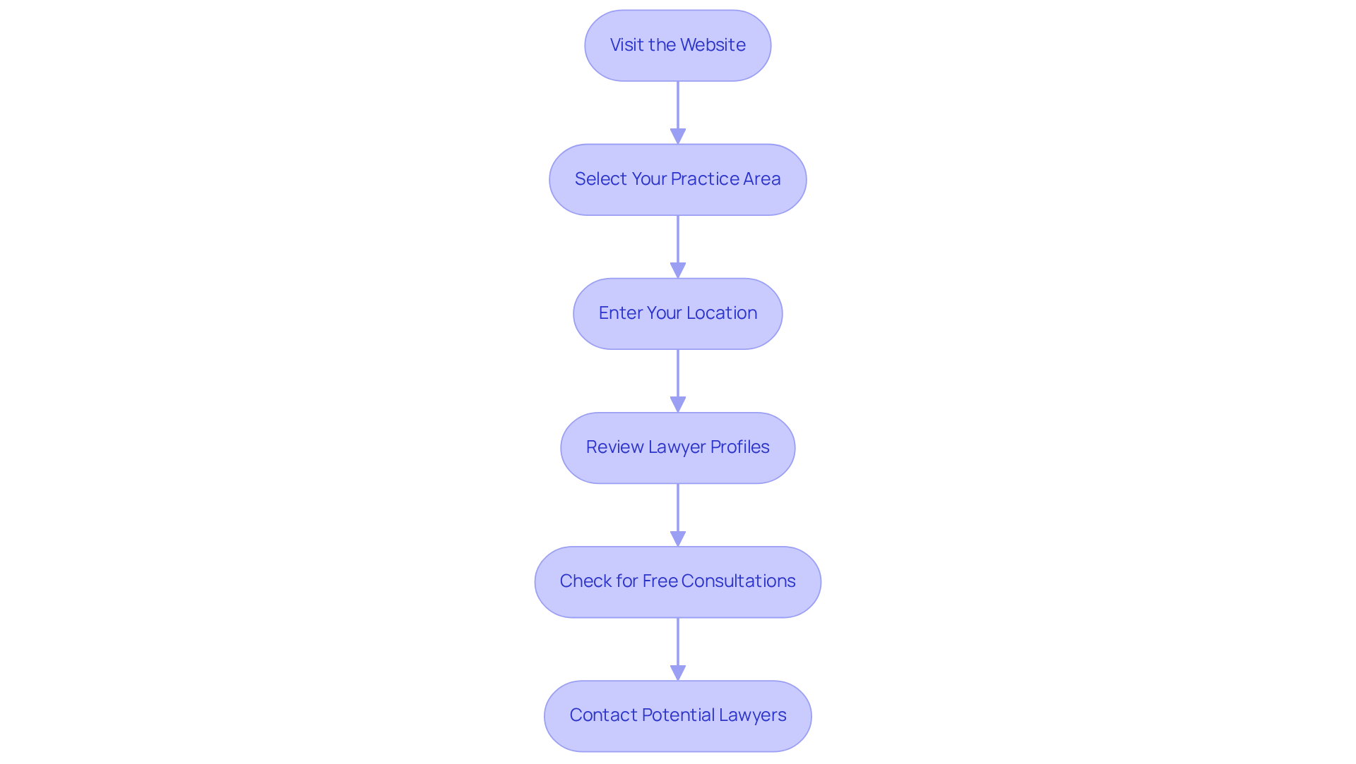 Each box represents a step in your journey to find the right child custody lawyer. Follow the arrows to see what to do next, starting from visiting the website to contacting potential lawyers.