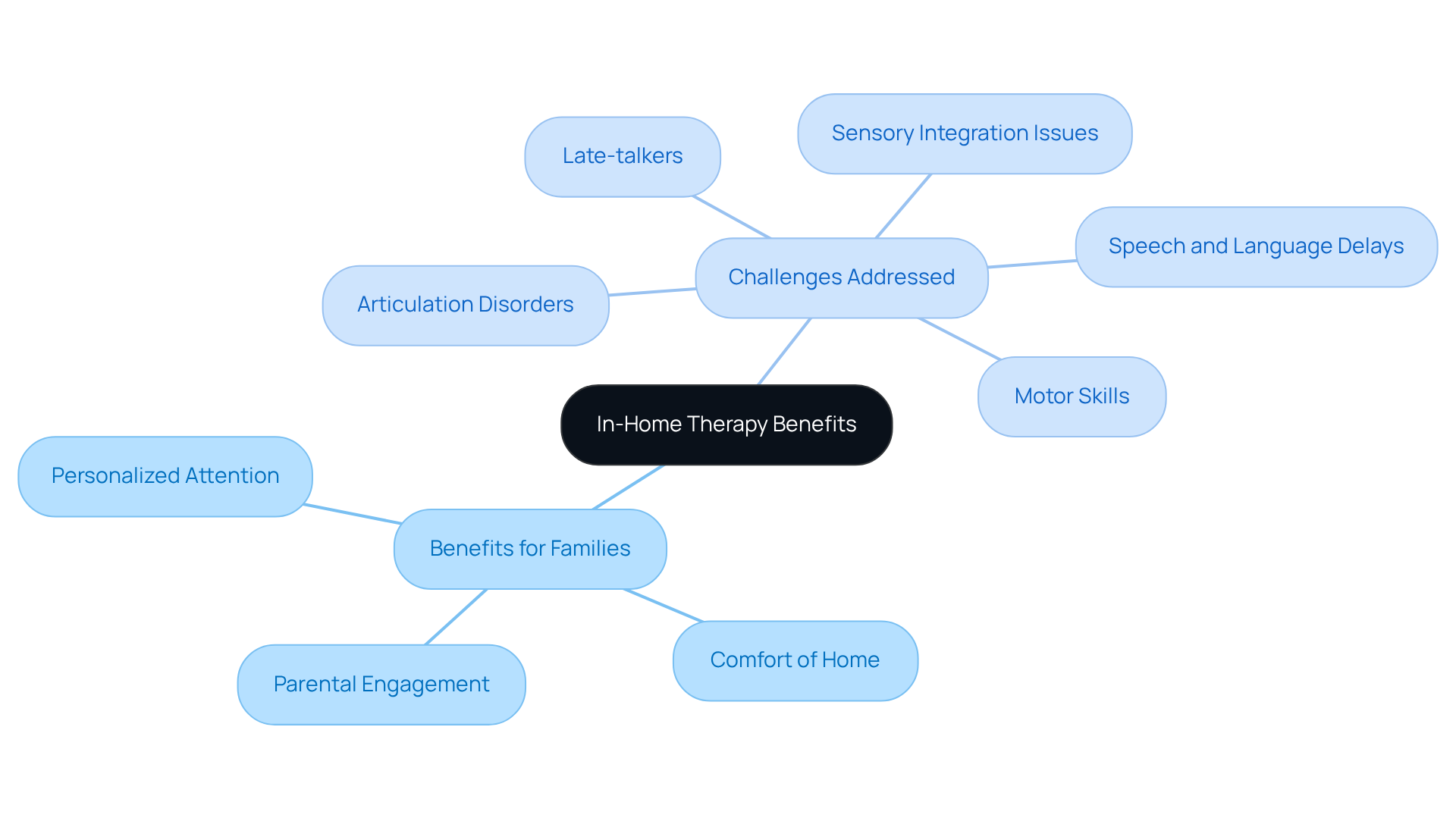 The center represents in-home therapy, with branches showing how it helps families and the specific challenges it addresses. Follow the branches to see how everything connects!