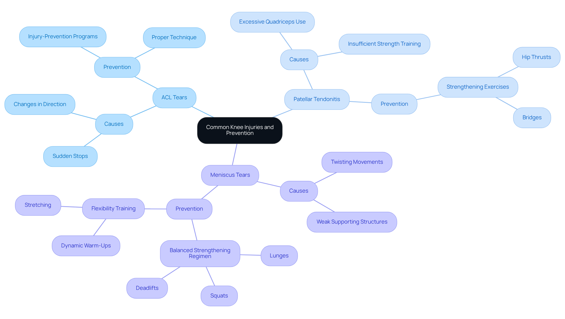 This mindmap starts with the main topic of knee injuries at the center. Each branch represents a specific injury, and the sub-branches provide details on causes and prevention methods. Follow the branches to see how each injury is connected to its prevention strategies. This mindmap starts with the main topic of knee injuries at the center. Each branch represents a specific injury, and the sub-branches provide details on causes and prevention methods. Follow the branches to see how each injury is connected to its prevention strategies.