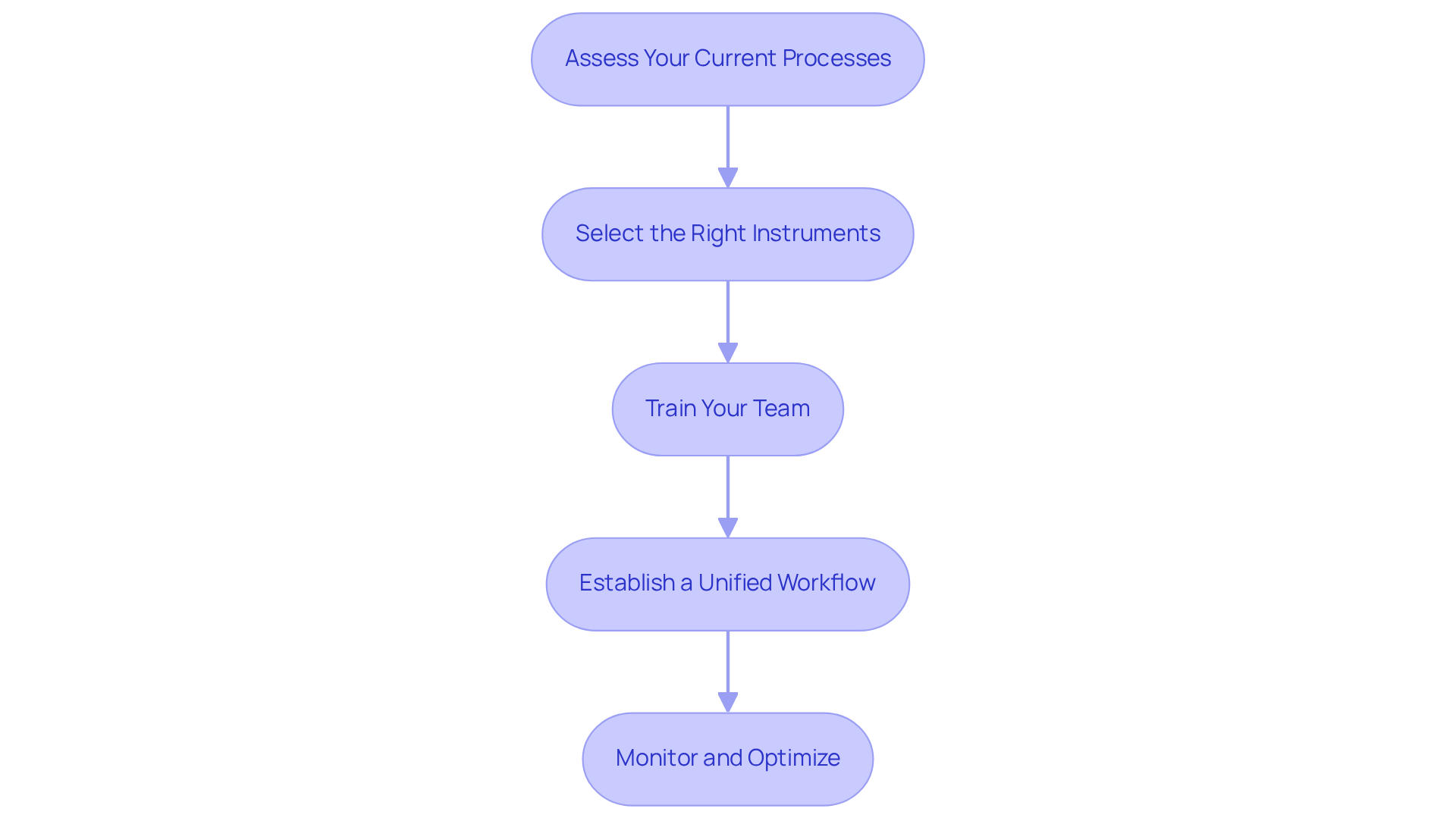Each box represents a step in the process of enhancing your outbound strategy. Follow the arrows to see how each step leads to the next, helping you streamline your prospecting efforts. Each box represents a step in the process of enhancing your outbound strategy. Follow the arrows to see how each step leads to the next, helping you streamline your prospecting efforts.
