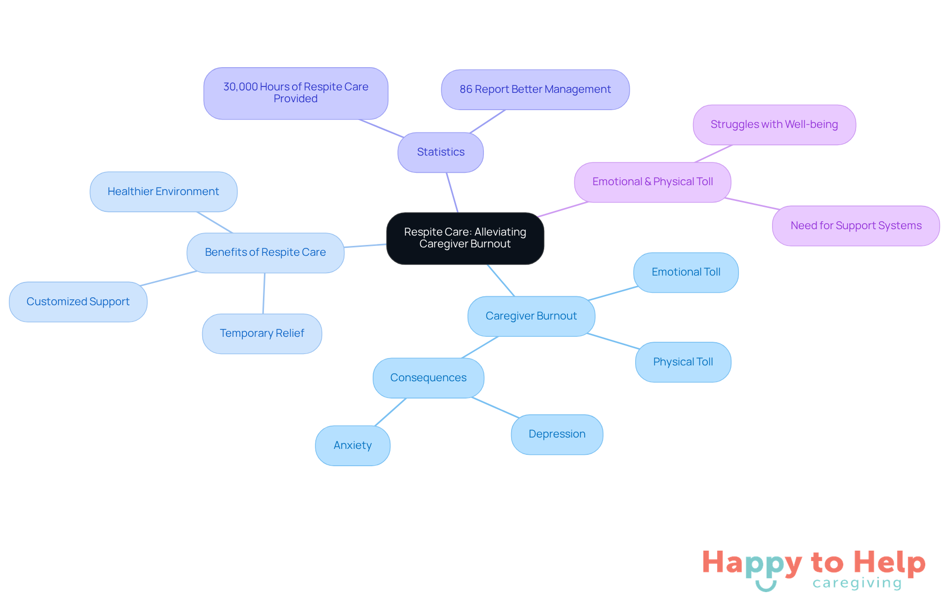 The central idea is respite care, with branches showing how it helps alleviate caregiver burnout. Each branch highlights different aspects, making it easy to see the connections and importance of support systems.