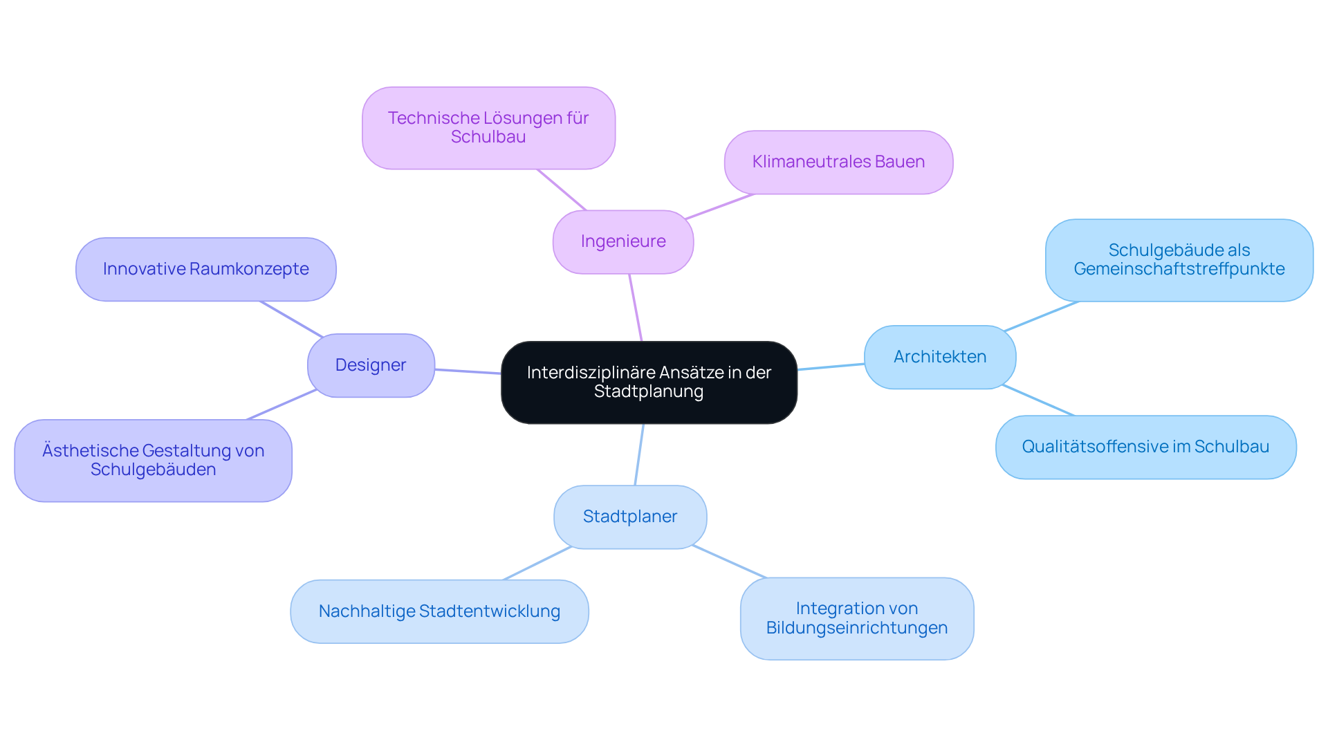 Im Zentrum steht der interdisziplinäre Ansatz, von dem aus die verschiedenen Fachrichtungen und deren spezifische Beiträge zur Stadtplanung abzweigen. Jede Farbe repräsentiert eine Disziplin, und die Zweige zeigen, wie diese zusammenarbeiten, um innovative Lösungen zu entwickeln. Im Zentrum steht der interdisziplinäre Ansatz, von dem aus die verschiedenen Fachrichtungen und deren spezifische Beiträge zur Stadtplanung abzweigen. Jede Farbe repräsentiert eine Disziplin, und die Zweige zeigen, wie diese zusammenarbeiten, um innovative Lösungen zu entwickeln.