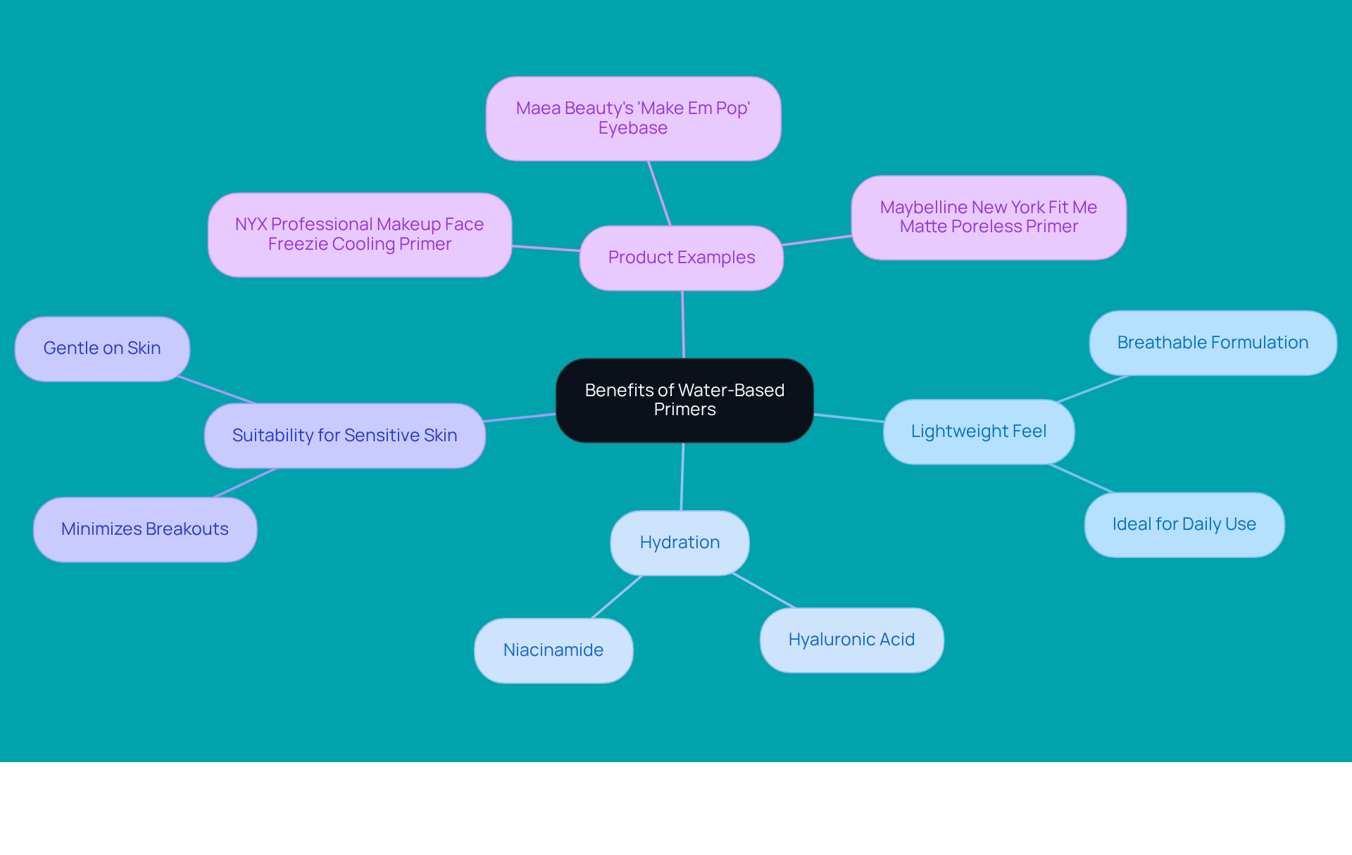 The central node represents the main topic, while the branches show different benefits and features of water-based primers. The sub-branches provide specific details and examples, making it easy to see how they all connect.