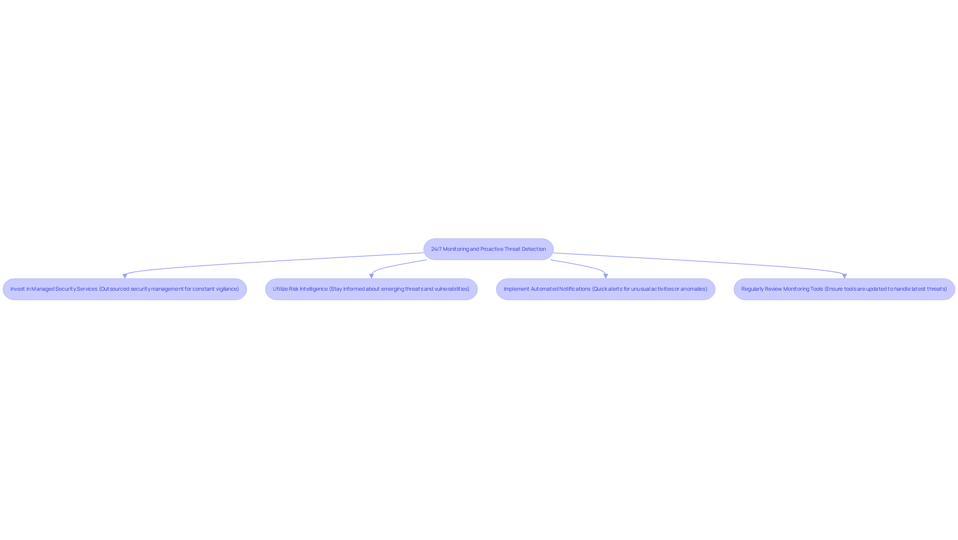 Each box represents a recommended practice for improving cybersecurity. Follow the arrows to see how these practices connect to the overall goal of maintaining constant vigilance against threats.
