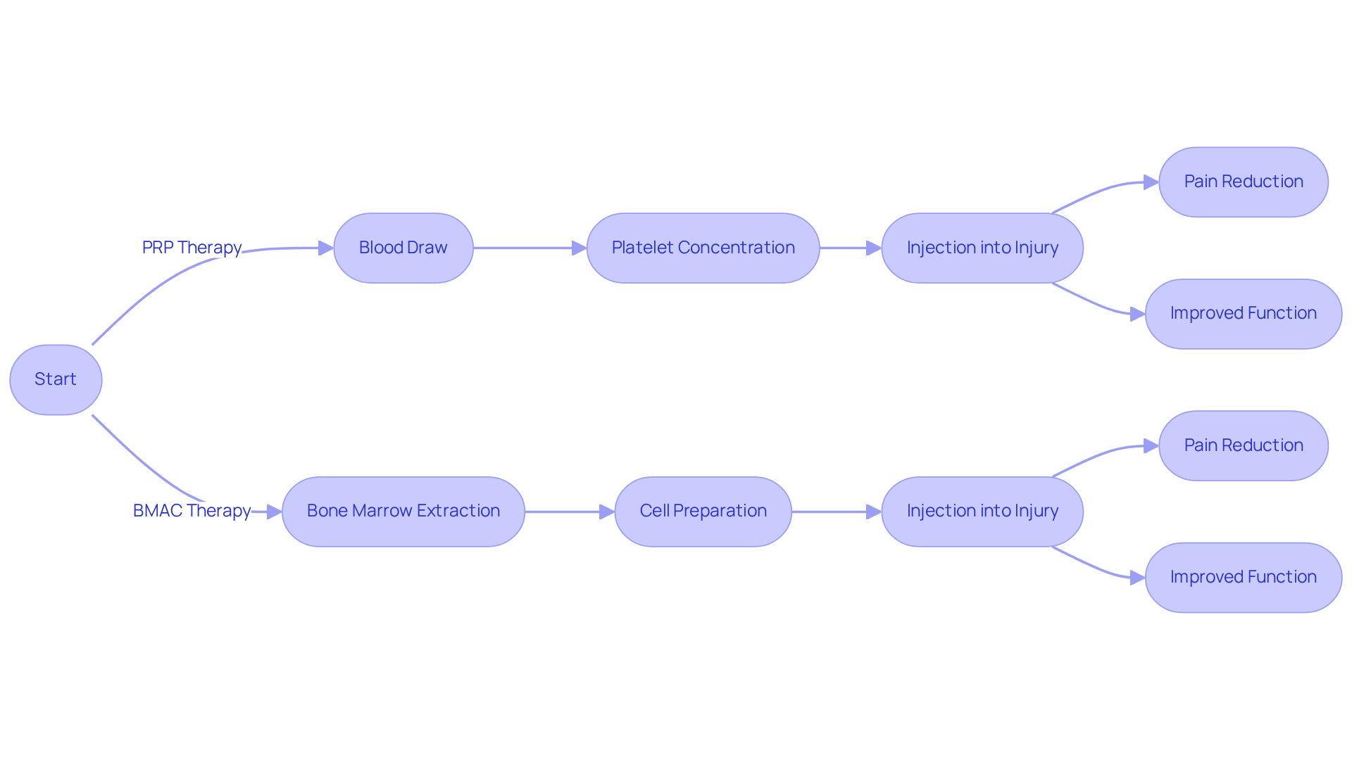 Follow the branches to see how each therapy works. The steps show what happens during treatment, and the end points highlight the benefits patients can expect.