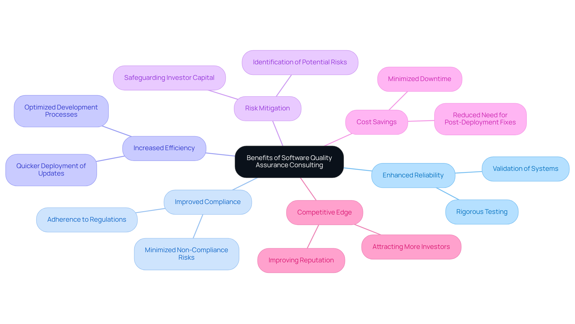 This mindmap illustrates the various advantages of engaging with software quality assurance consulting. Each branch represents a specific benefit, showing how they collectively support hedge funds in achieving operational excellence.