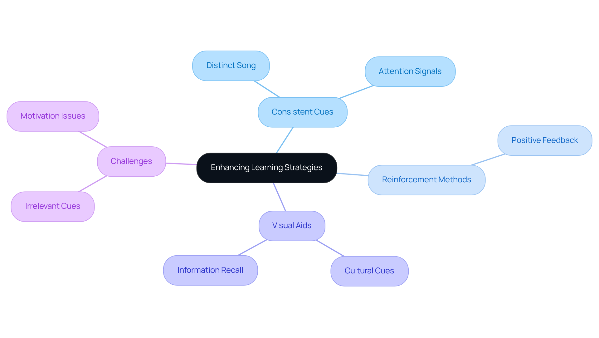 The central idea is about enhancing learning strategies. Each branch represents a technique or consideration that supports this goal. Follow the branches to see how each aspect contributes to effective teaching.