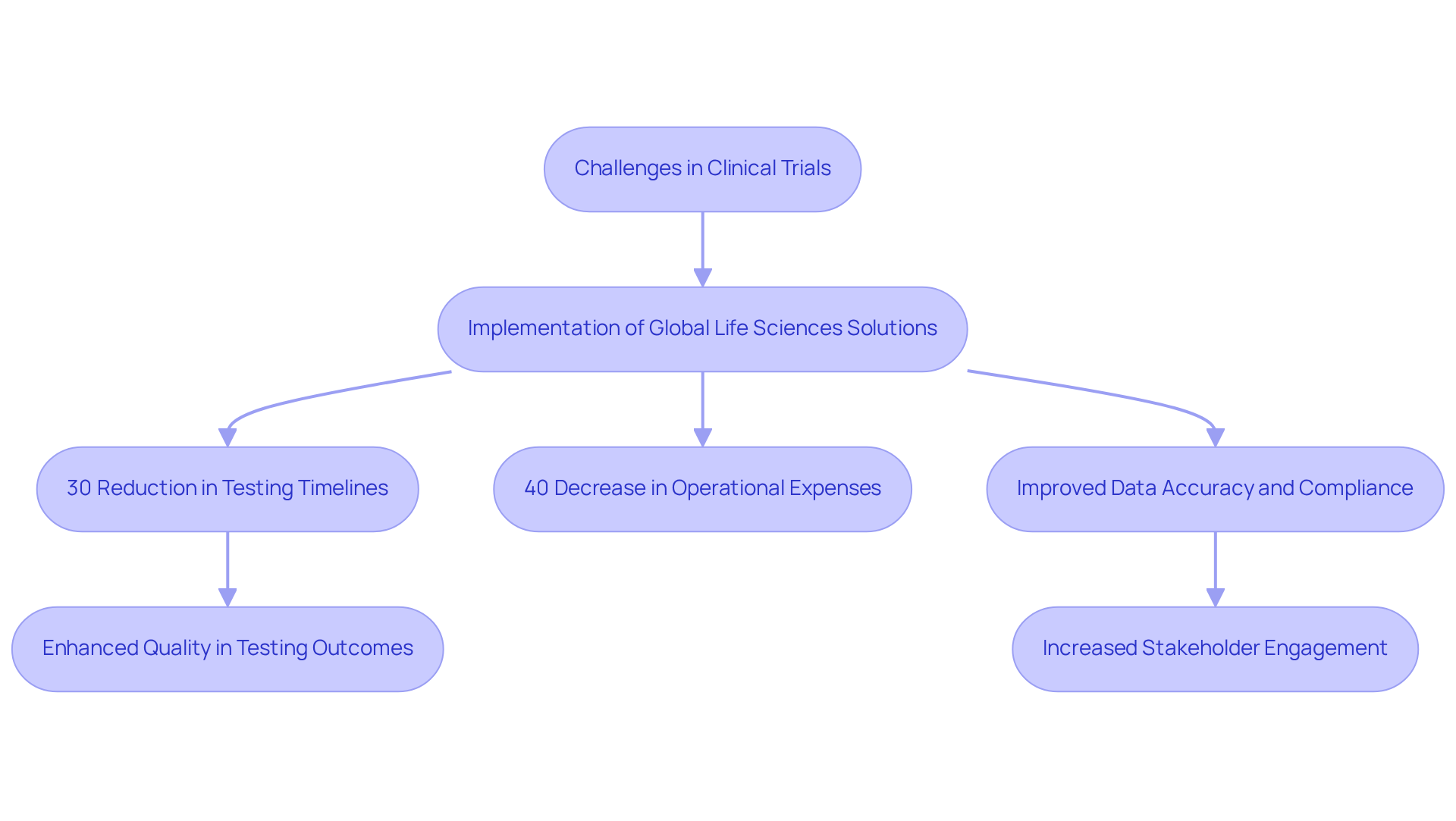 This flowchart illustrates the journey from challenges faced in clinical trials to the transformative solutions implemented and the resulting improvements. Each box represents a key step or outcome, helping you visualize how the changes have led to enhanced efficiency and effectiveness. This flowchart illustrates the journey from challenges faced in clinical trials to the transformative solutions implemented and the resulting improvements. Each box represents a key step or outcome, helping you visualize how the changes have led to enhanced efficiency and effectiveness.