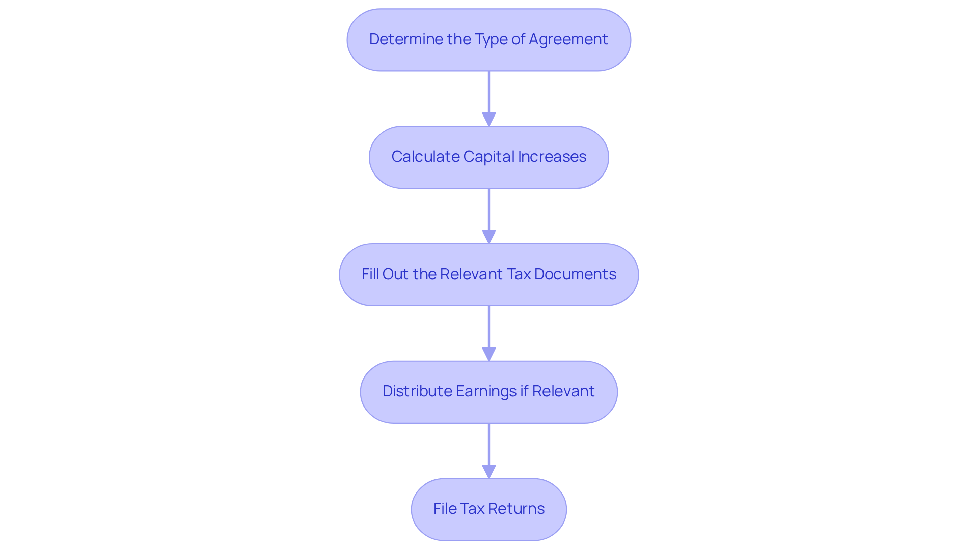 Each box represents a step you need to take. Follow the arrows from top to bottom to see the order in which to complete each task related to reporting capital gains in trusts.