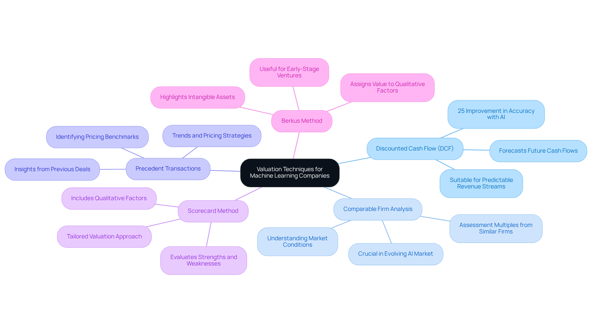 This mindmap starts with the main topic of valuation techniques and branches out into specific methods. Each branch provides insights into how these techniques can help machine learning companies align their valuations with business objectives. Follow the branches to explore each method and its unique contributions. This mindmap starts with the main topic of valuation techniques and branches out into specific methods. Each branch provides insights into how these techniques can help machine learning companies align their valuations with business objectives. Follow the branches to explore each method and its unique contributions.