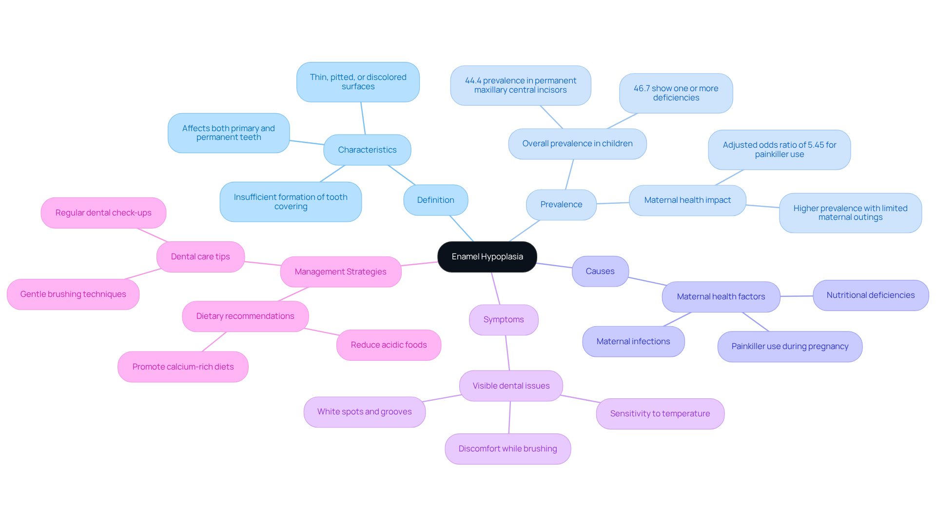 The central node represents the condition itself, while the branches show different aspects of enamel hypoplasia. Each branch provides insights into what parents should know, from symptoms to management strategies, making it easier to understand the overall picture. The central node represents the condition itself, while the branches show different aspects of enamel hypoplasia. Each branch provides insights into what parents should know, from symptoms to management strategies, making it easier to understand the overall picture.