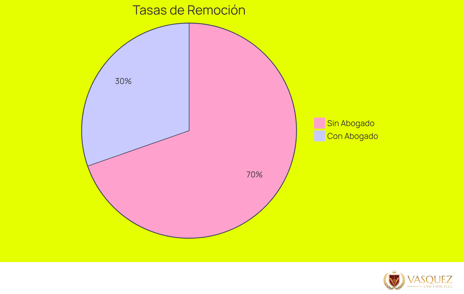 Cada sección del gráfico muestra la proporción de personas que fueron removidas: el azul representa a aquellos con abogado, mientras que el rojo representa a aquellos sin abogado. Cuanto más grande sea la sección, más personas se encuentran en esa categoría.