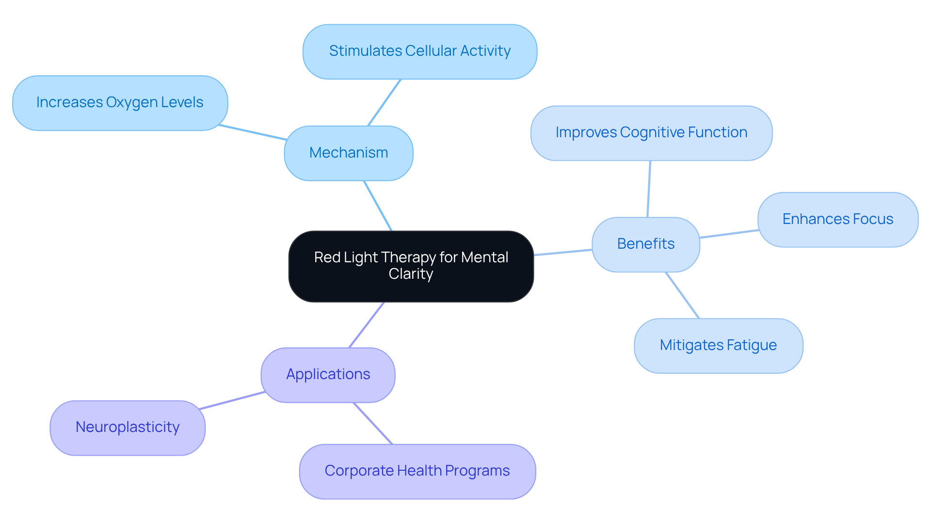 The center represents the therapy, with branches showing its mechanisms, benefits, and real-world uses. Each branch connects to detailed aspects, making it easy to see how they relate to enhancing mental clarity.